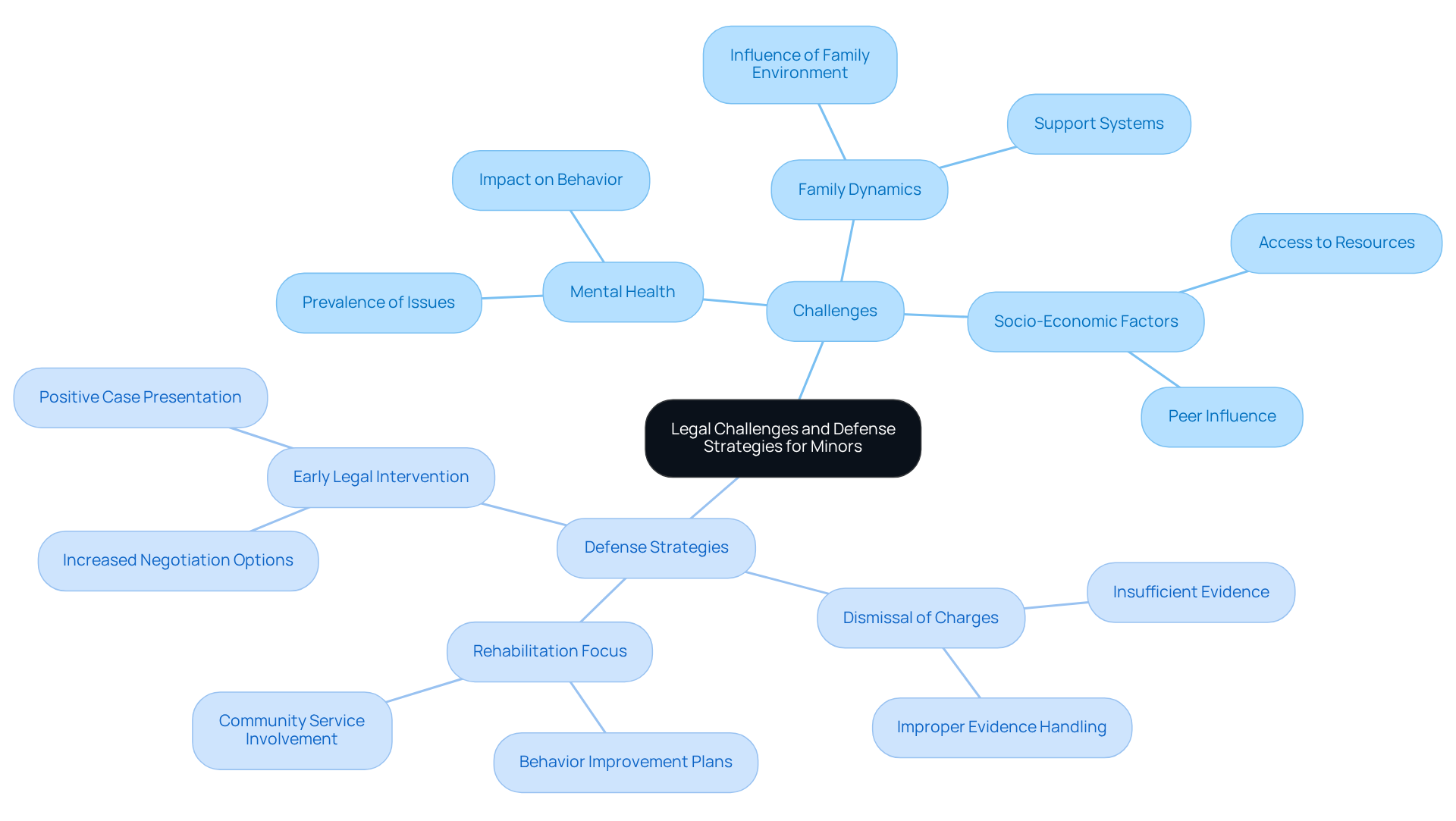 The center represents the main topic, while the branches show the challenges and strategies. Each branch connects to specific issues or approaches, helping you see how they relate to the overall theme of juvenile defense.