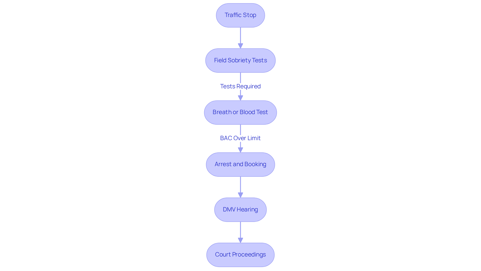 This flowchart outlines the steps you go through if arrested for DUI. Start at the top with the traffic stop and follow the arrows down to see what happens next at each stage.