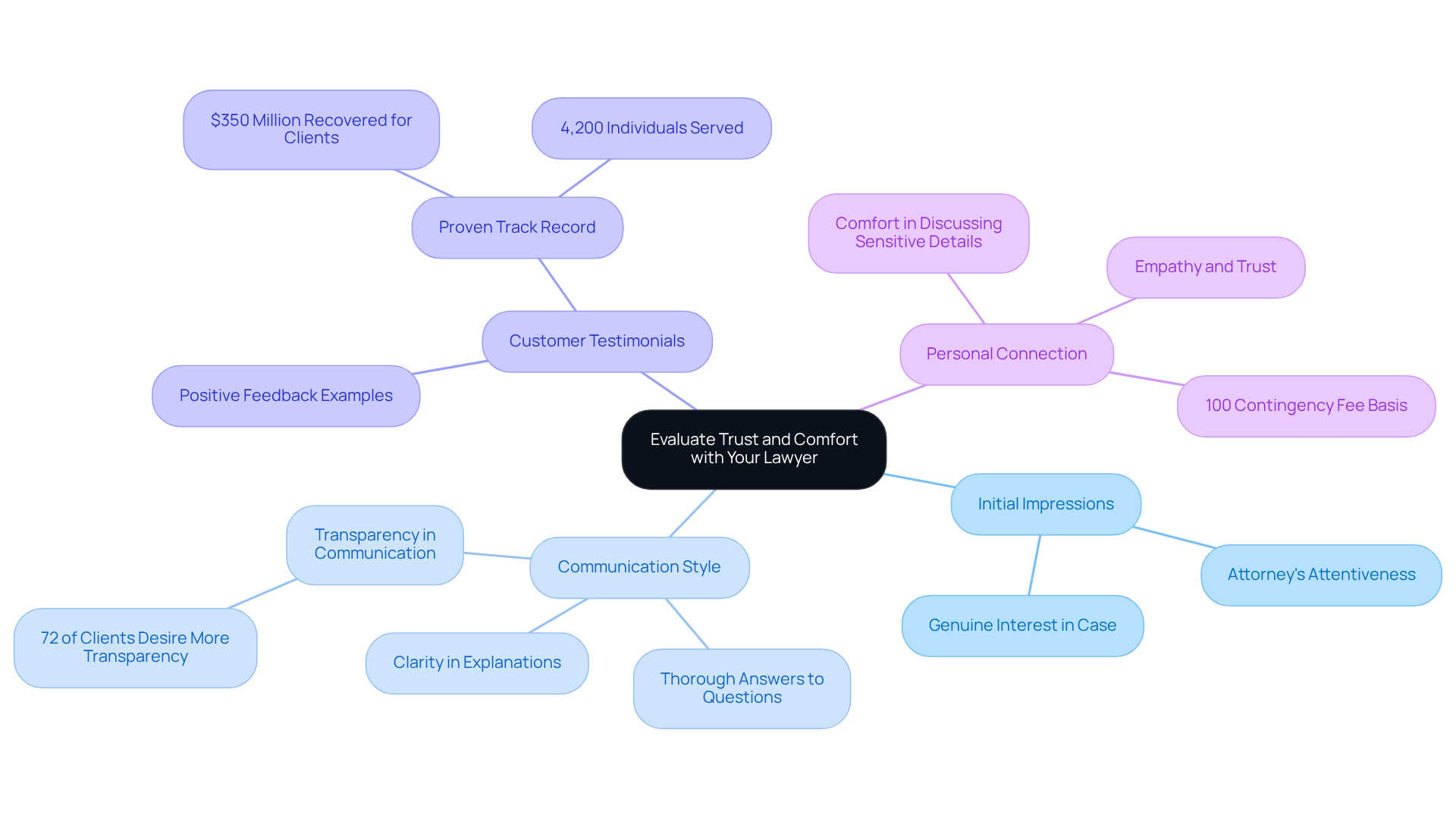 This mindmap helps you explore the key factors that contribute to feeling comfortable and trusting your lawyer. Each branch represents an important aspect to consider, and the sub-branches provide specific details or examples to guide your evaluation. This mindmap helps you explore the key factors that contribute to feeling comfortable and trusting your lawyer. Each branch represents an important aspect to consider, and the sub-branches provide specific details or examples to guide your evaluation.