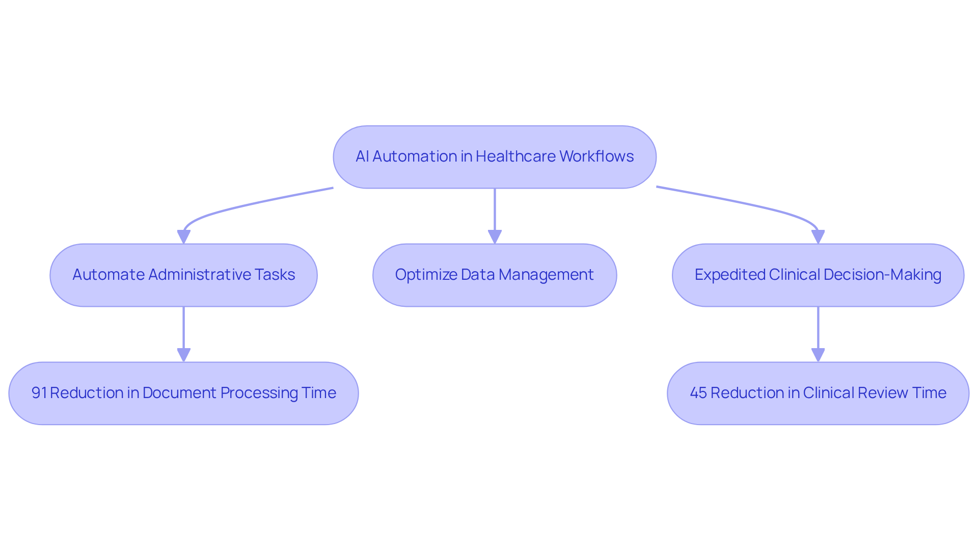Follow the flow to see how AI automation improves healthcare processes. Each step shows how tasks are streamlined and what benefits arise, like faster document handling and quicker decision-making.