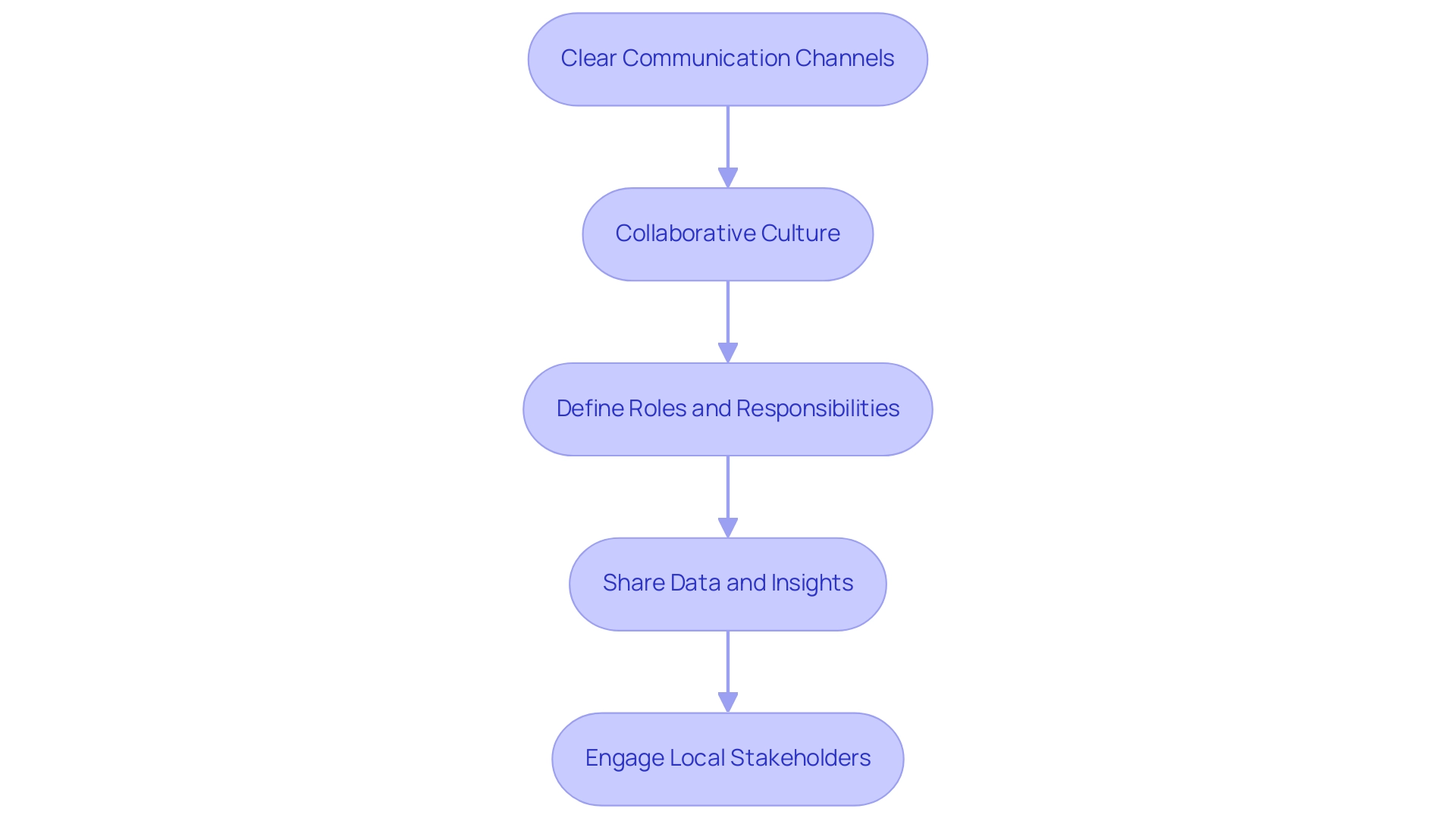 Each box represents a best practice for enhancing collaboration, with arrows indicating the sequential flow from one practice to the next.