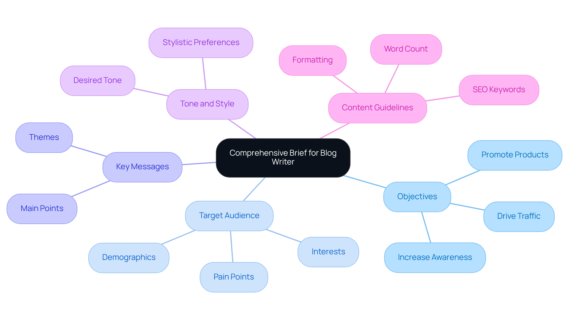 The center node represents the main topic. Each branch shows an important aspect of the brief, with sub-branches providing more detailed information. Follow the branches to understand how each element contributes to crafting an effective brief.