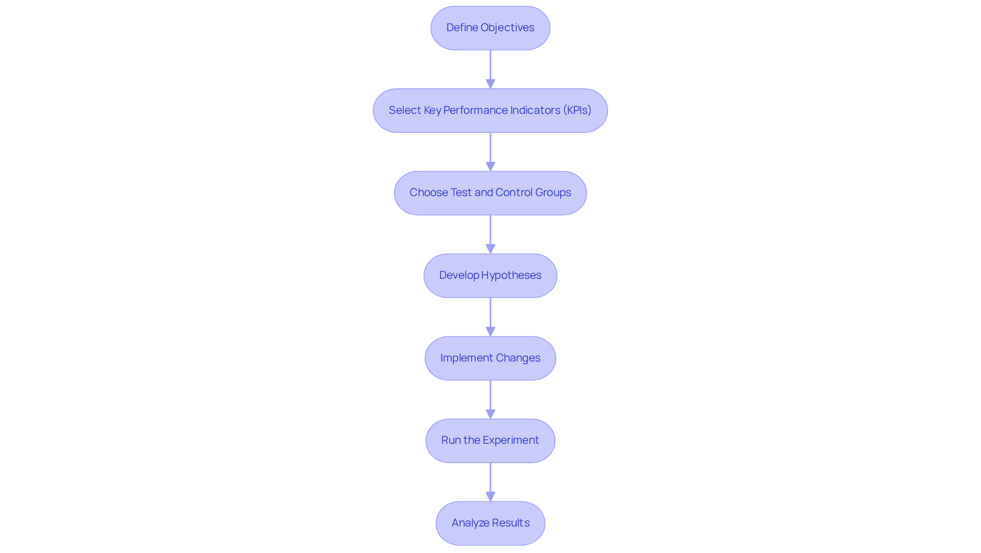 Each box represents a step in the process of setting up your GEO-driven experimentation framework. Follow the arrows to see how each step leads to the next, guiding you through the entire process from defining your goals to analyzing the results.