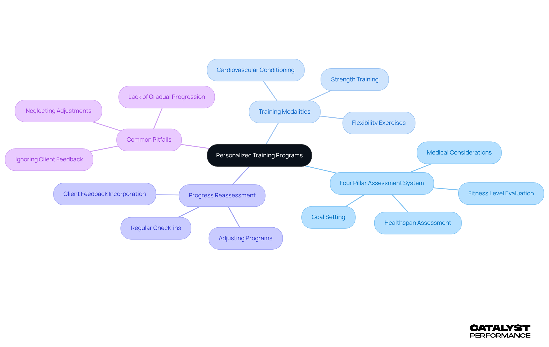 Start at the center with the main idea of personalized training. Follow the branches to explore each key area, and see how they connect to create a comprehensive training plan.