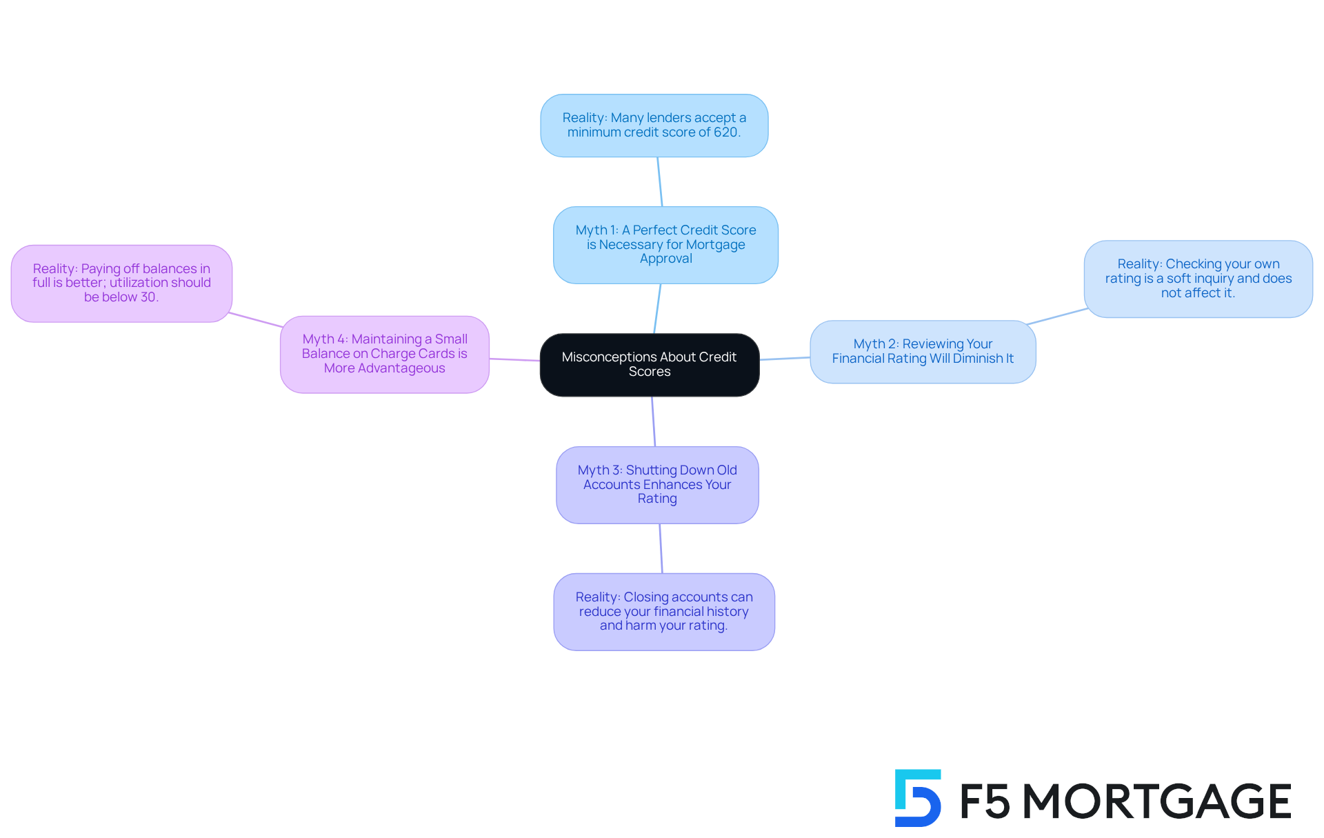 The central node represents the main topic. Each branch shows a myth, and the sub-branches clarify the reality of that myth. This way, you can easily see common misunderstandings and what the truth is. The central node represents the main topic. Each branch shows a myth, and the sub-branches clarify the reality of that myth. This way, you can easily see common misunderstandings and what the truth is.