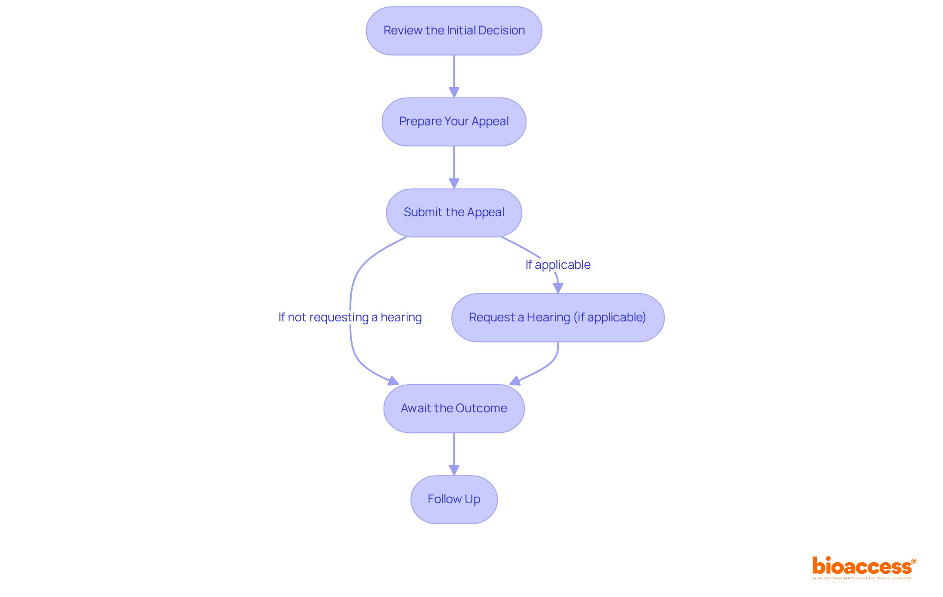 Each box represents a step you need to take in the appeal process. Follow the arrows to see how to move from one step to the next, ensuring you don't miss any important actions.