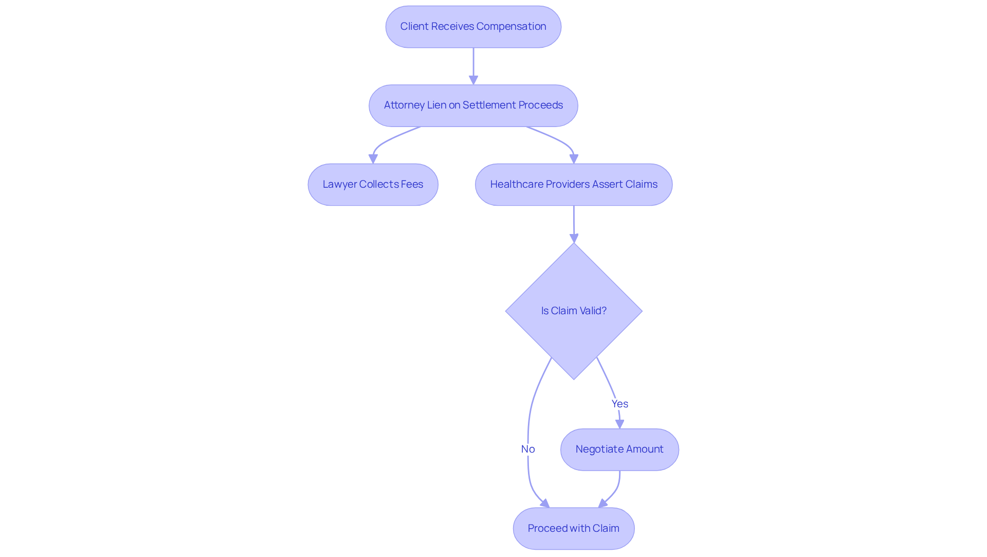 This flowchart shows how attorney liens work in legal settlements. Start with the client receiving compensation, then see how the attorney collects fees and how healthcare providers may assert claims. Follow the arrows to understand the decisions and negotiations involved.