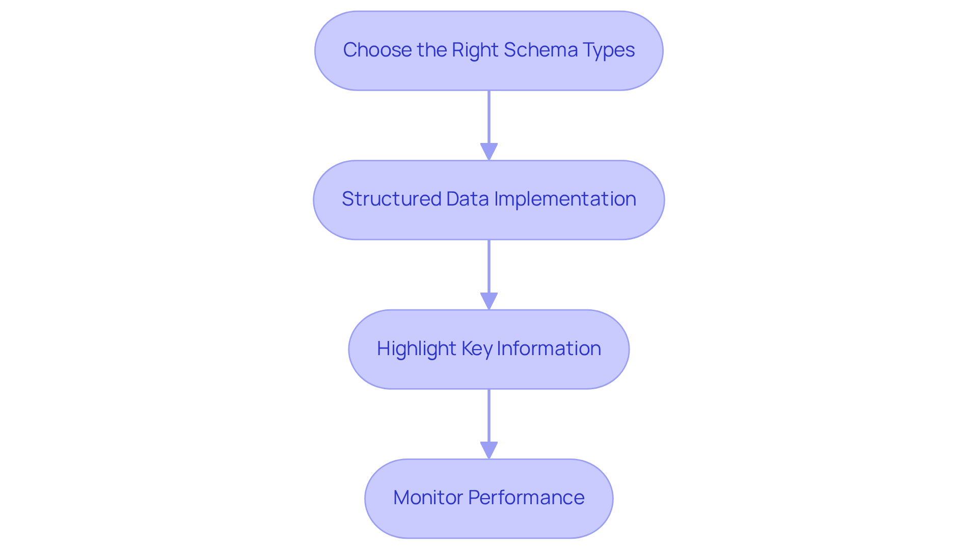 Each box represents a step in the process of using schema markup. Follow the arrows to see how to enhance your product pages for better search engine understanding. Each box represents a step in the process of using schema markup. Follow the arrows to see how to enhance your product pages for better search engine understanding.