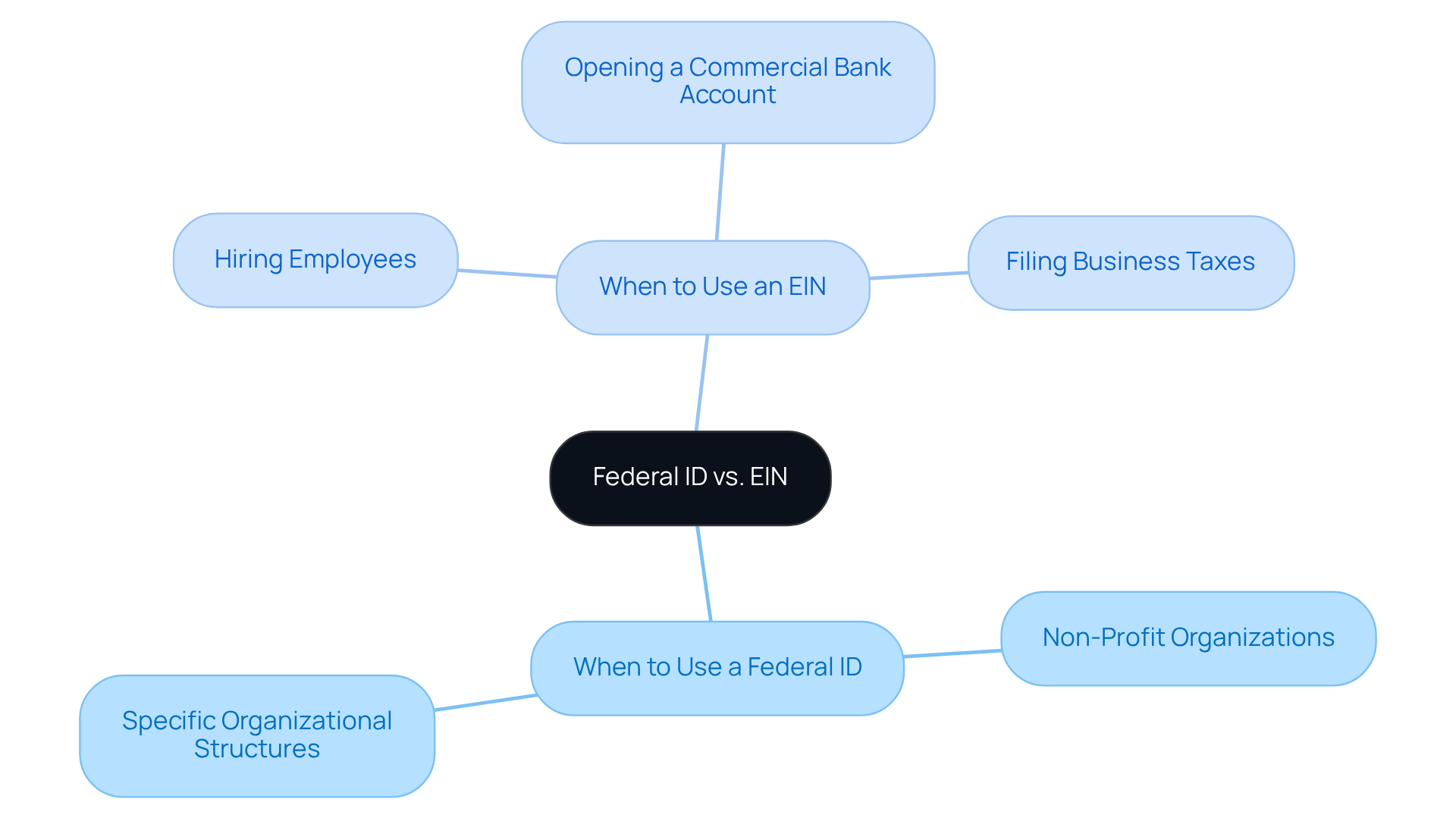 The central node represents the decision point between Federal ID and EIN. Each branch shows specific scenarios where one or the other is required, helping you understand when to use each type. The central node represents the decision point between Federal ID and EIN. Each branch shows specific scenarios where one or the other is required, helping you understand when to use each type.