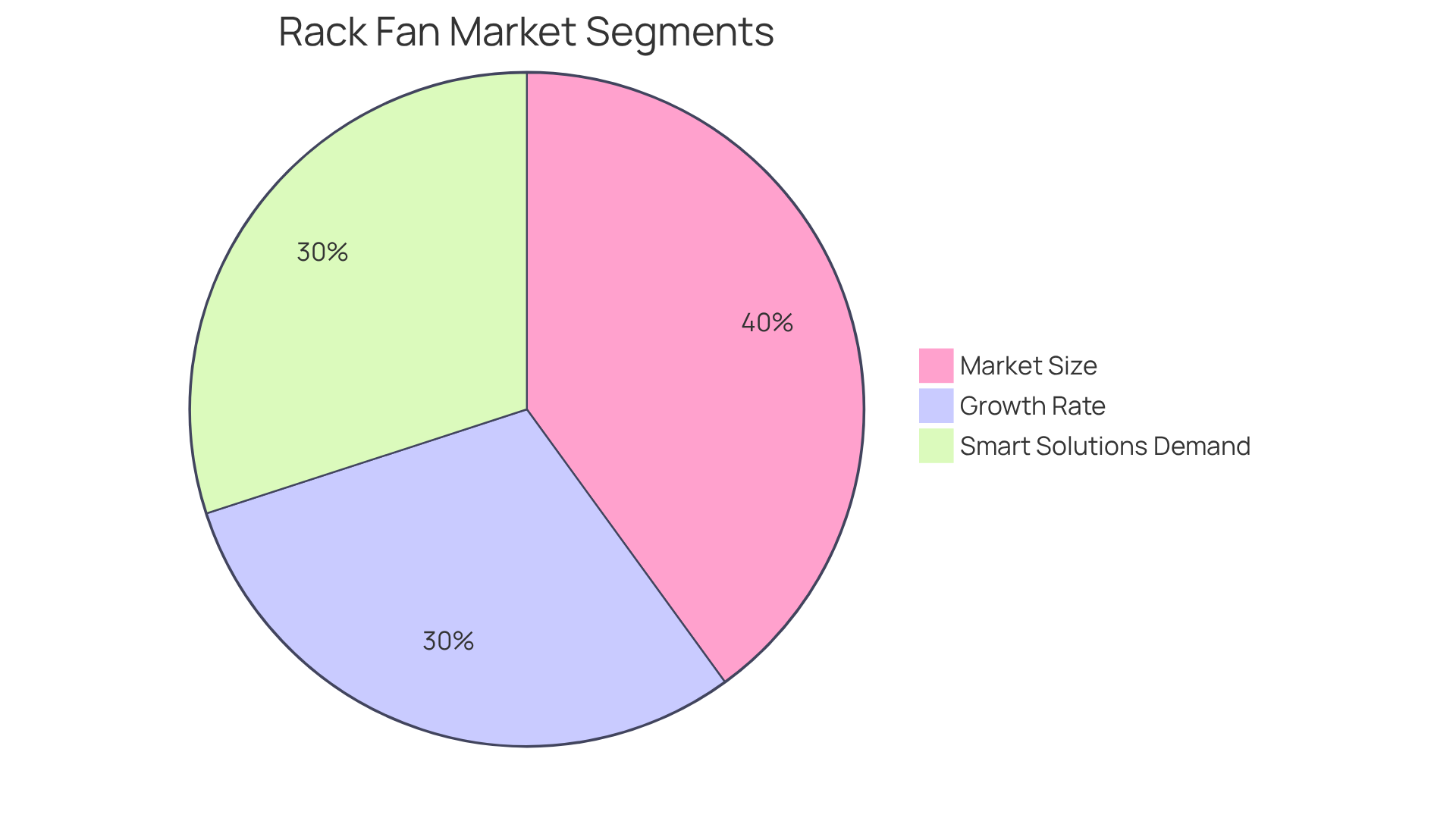 Each slice shows a different aspect of the rack ventilation fan market — how big each segment is and what specific trends are emerging. The larger the slice, the more significant that segment is in the overall market. Each slice shows a different aspect of the rack ventilation fan market — how big each segment is and what specific trends are emerging. The larger the slice, the more significant that segment is in the overall market.