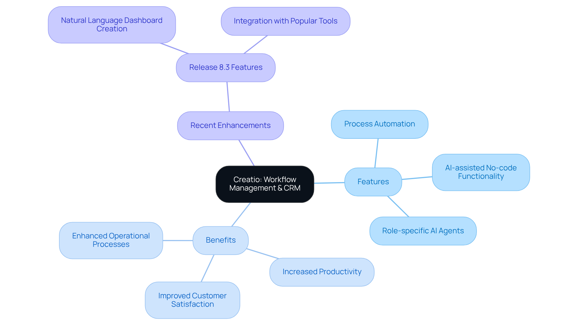 The central node represents Creatio, while the branches show its features and benefits. Each color-coded branch helps you quickly identify different aspects of the platform, making it easier to understand how they connect.