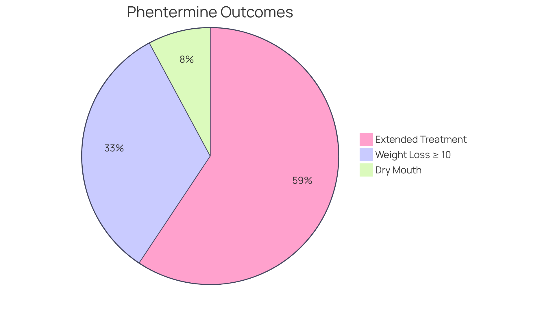 This pie chart shows the different outcomes for patients using Phentermine. The larger the slice, the more common that outcome is. For example, 44.2% of patients lost 10% or more of their body weight, while 10.6% experienced dry mouth. The green slice indicates that 80% of those who responded well could continue treatment for better results.
