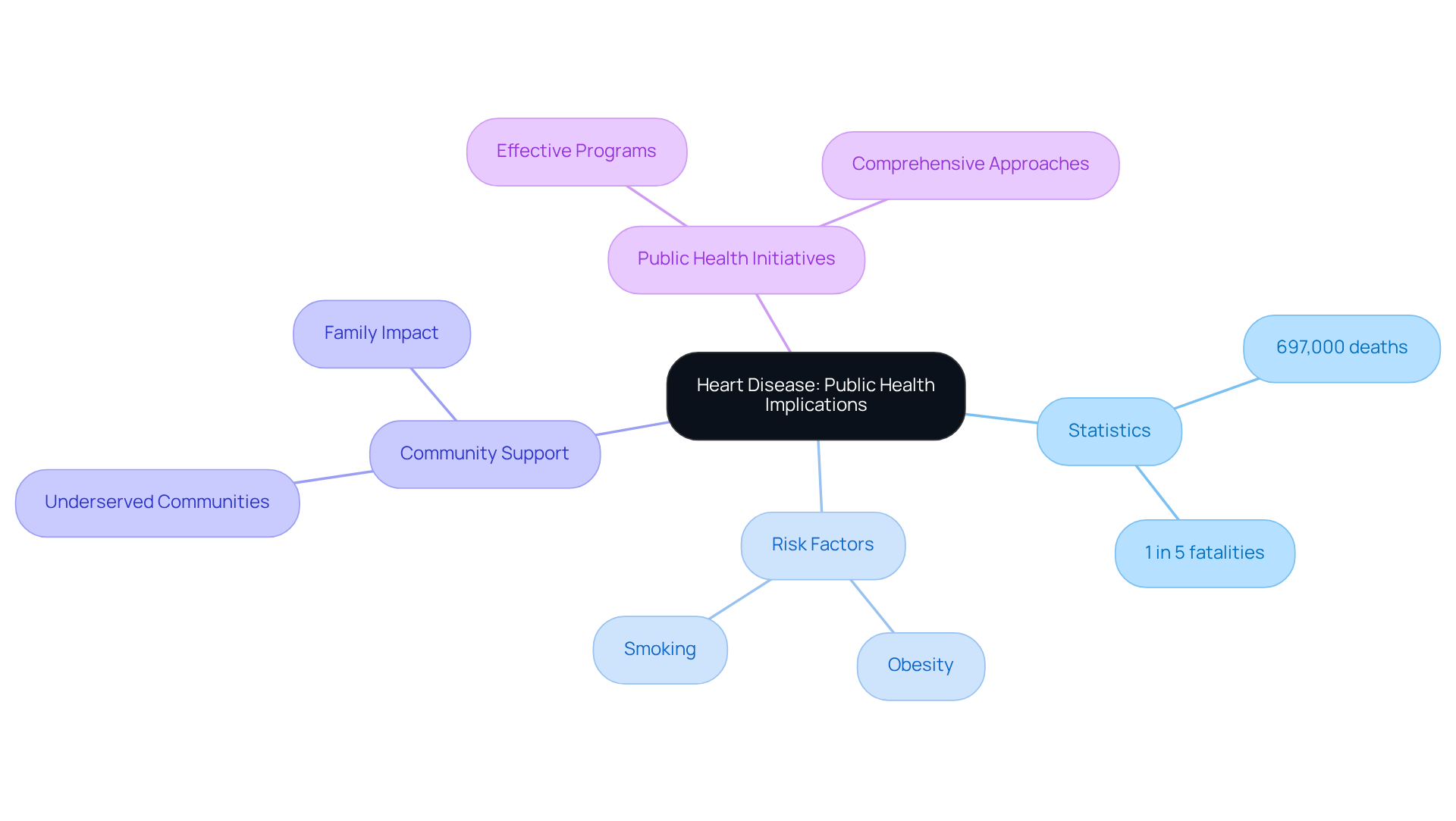 The central node represents the main topic of heart disease, while the branches show related areas of concern and action. Each color-coded branch helps you see how different aspects connect to the overall issue, making it easier to understand the complexity of heart health challenges.