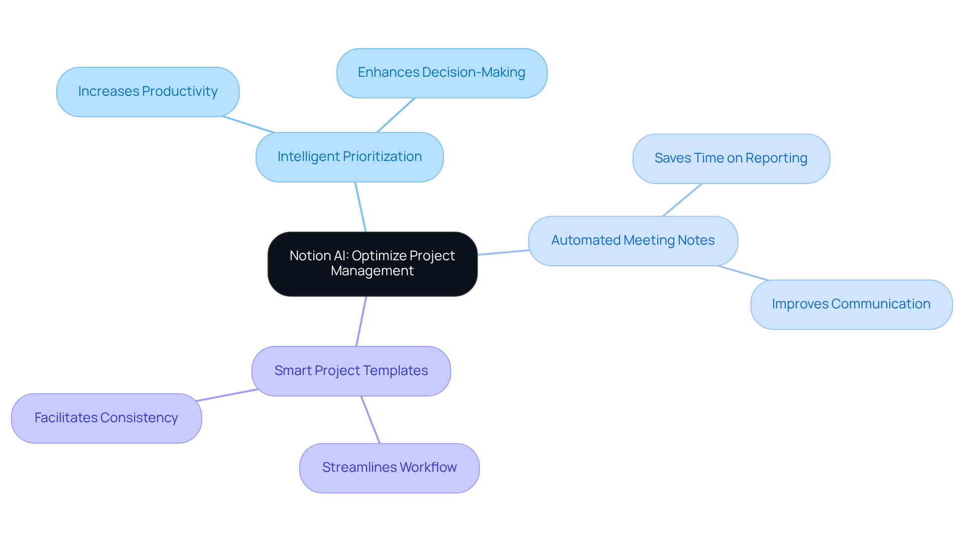 The central node represents Notion AI, while the branches show its key features. Each sub-branch explains how these features help teams work better and faster.