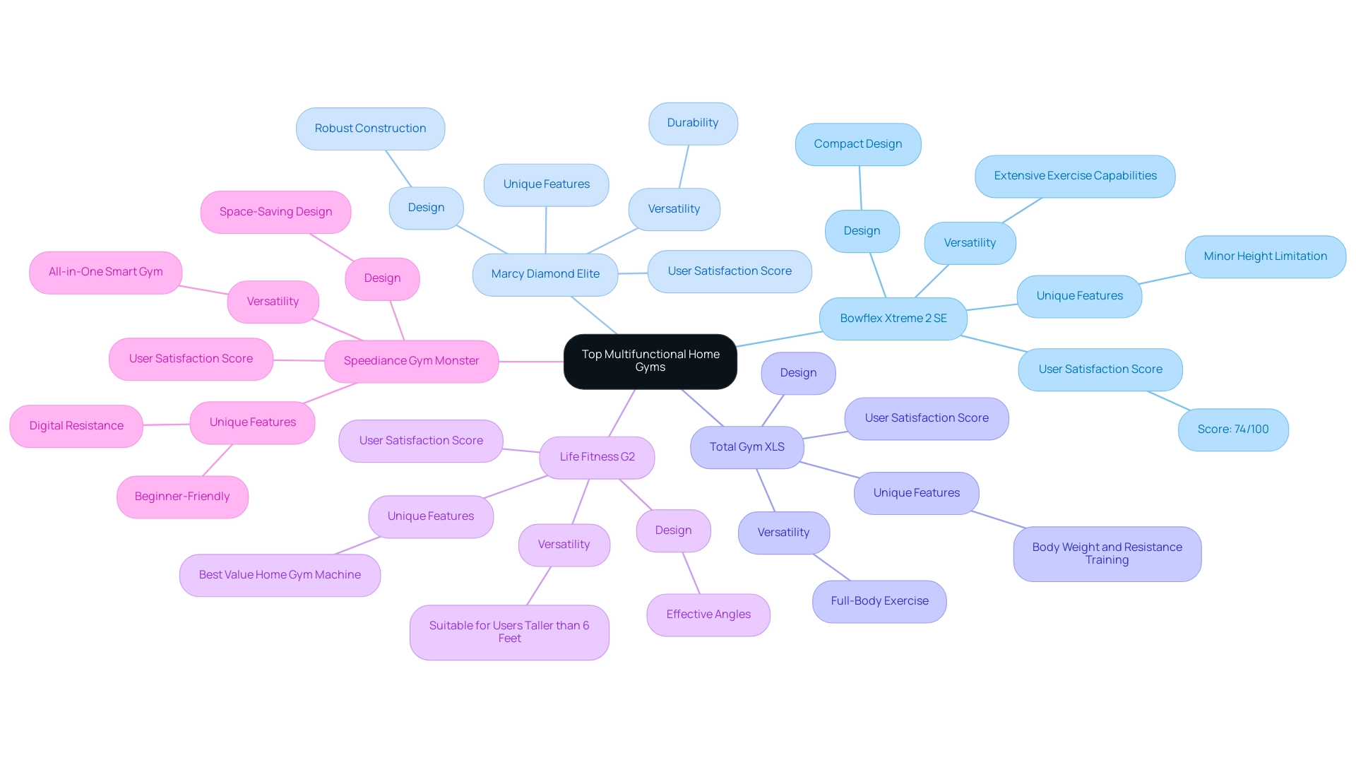 Each branch represents a different gym model, with sub-branches detailing specific features such as user satisfaction, design, and unique capabilities.