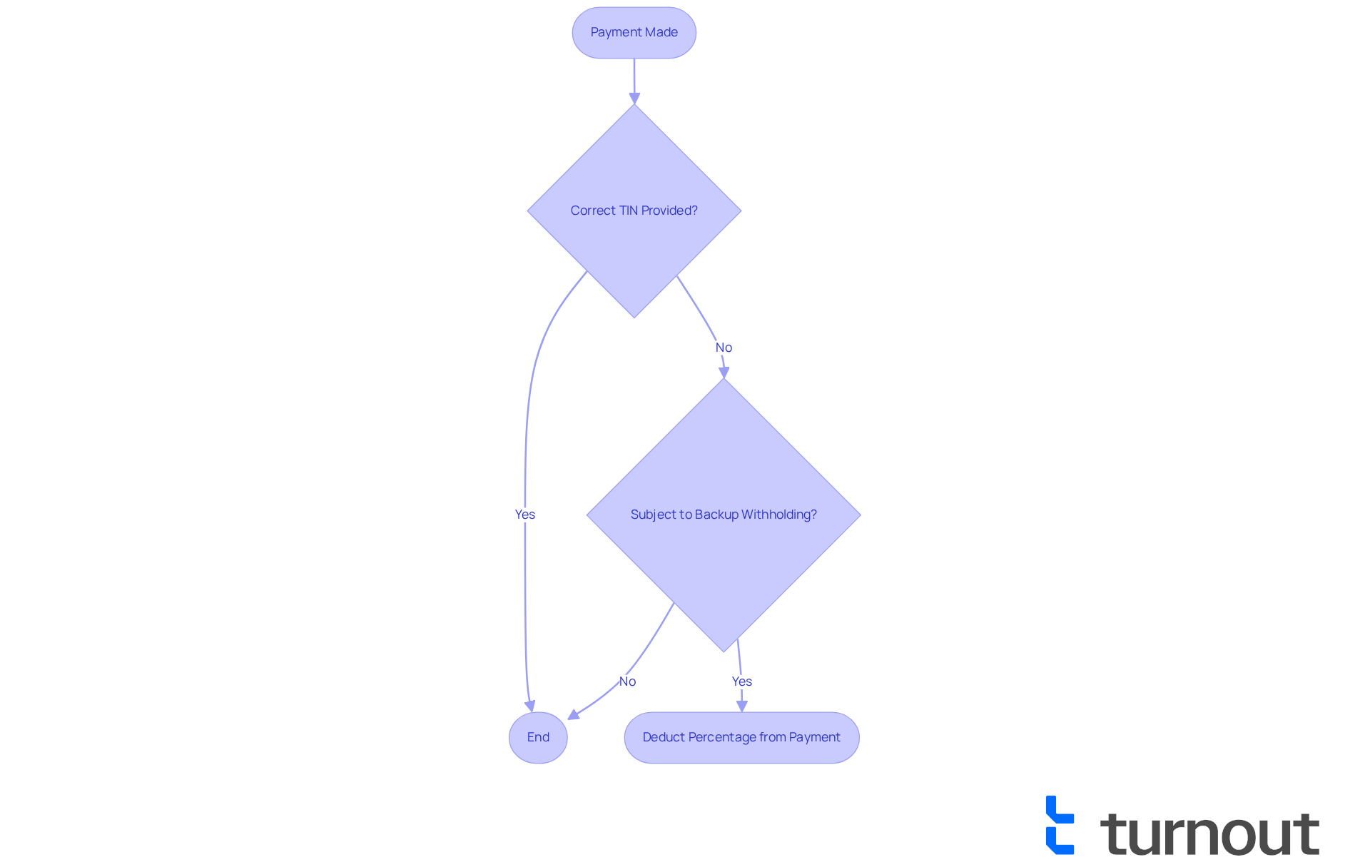 This flowchart shows how backup withholding is determined: start at the payment step, check if the TIN is correct, and see if withholding is necessary based on IRS rules. The arrows guide you through the decisions and actions required.