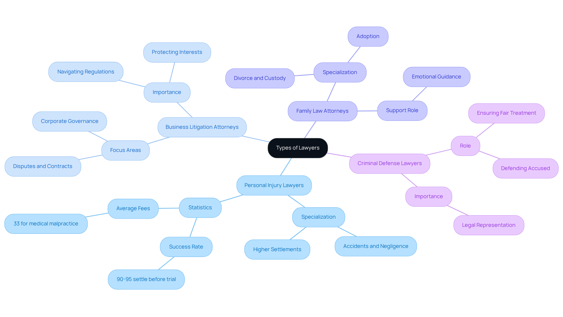 The central node represents the main topic of types of lawyers. Each branch leads to a specific category, showing the different areas of law they specialize in. This helps you quickly identify which type of lawyer might be relevant to your needs.