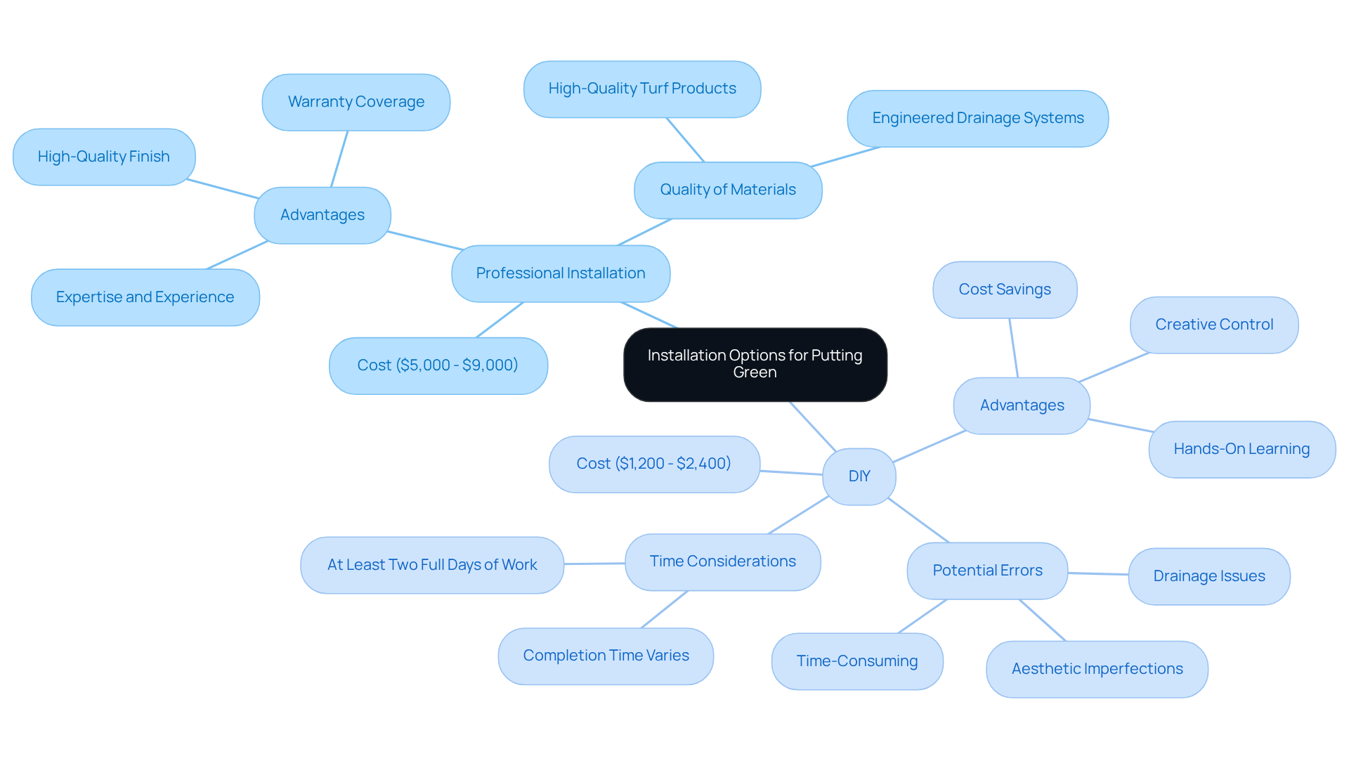 This mindmap helps you visualize the key factors in deciding how to install your putting green. Start at the center with the main options, then explore the pros and cons of each choice, including costs and quality considerations.