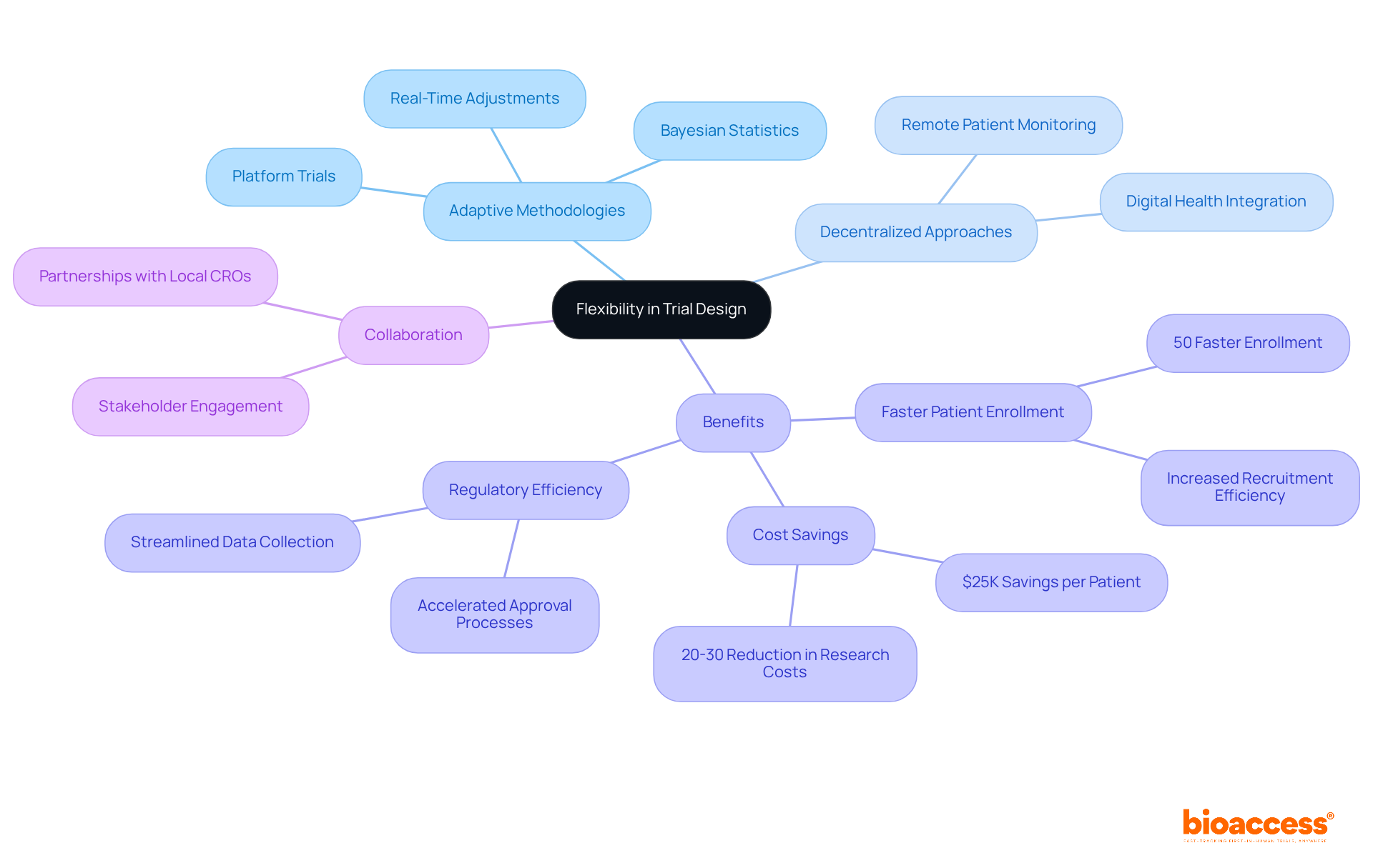 The central node represents the main theme, while the branches show different aspects of flexibility in trial design. Each benefit is connected to the main idea, illustrating how they contribute to successful outcomes in clinical trials.