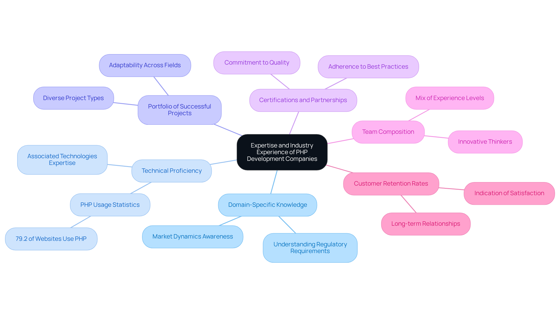 The central node represents the overall theme, while each branch highlights a specific factor that contributes to a company's expertise. Explore each branch to understand how these elements work together to define a company's capabilities.
