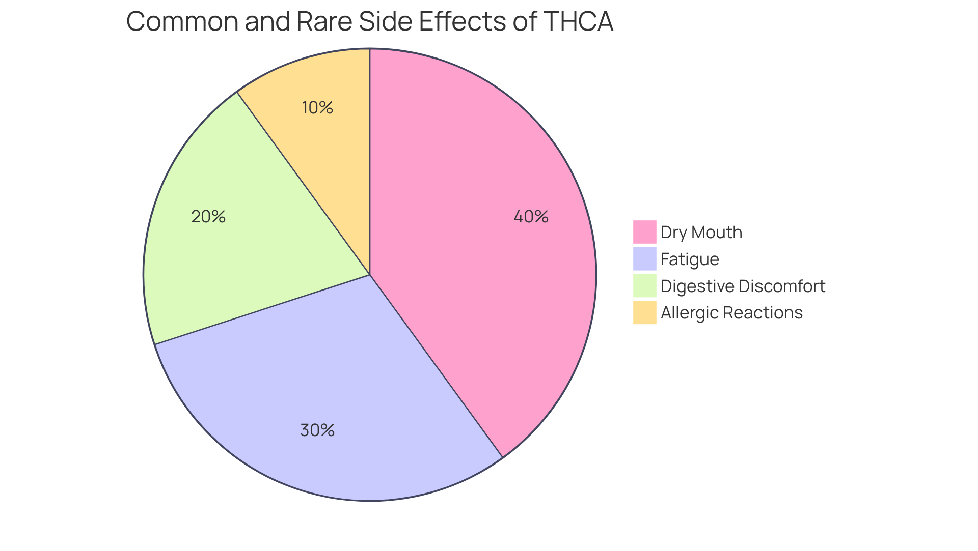 Each slice of the pie shows a type of THCA side effect — the bigger the slice, the more commonly reported that side effect is among users.