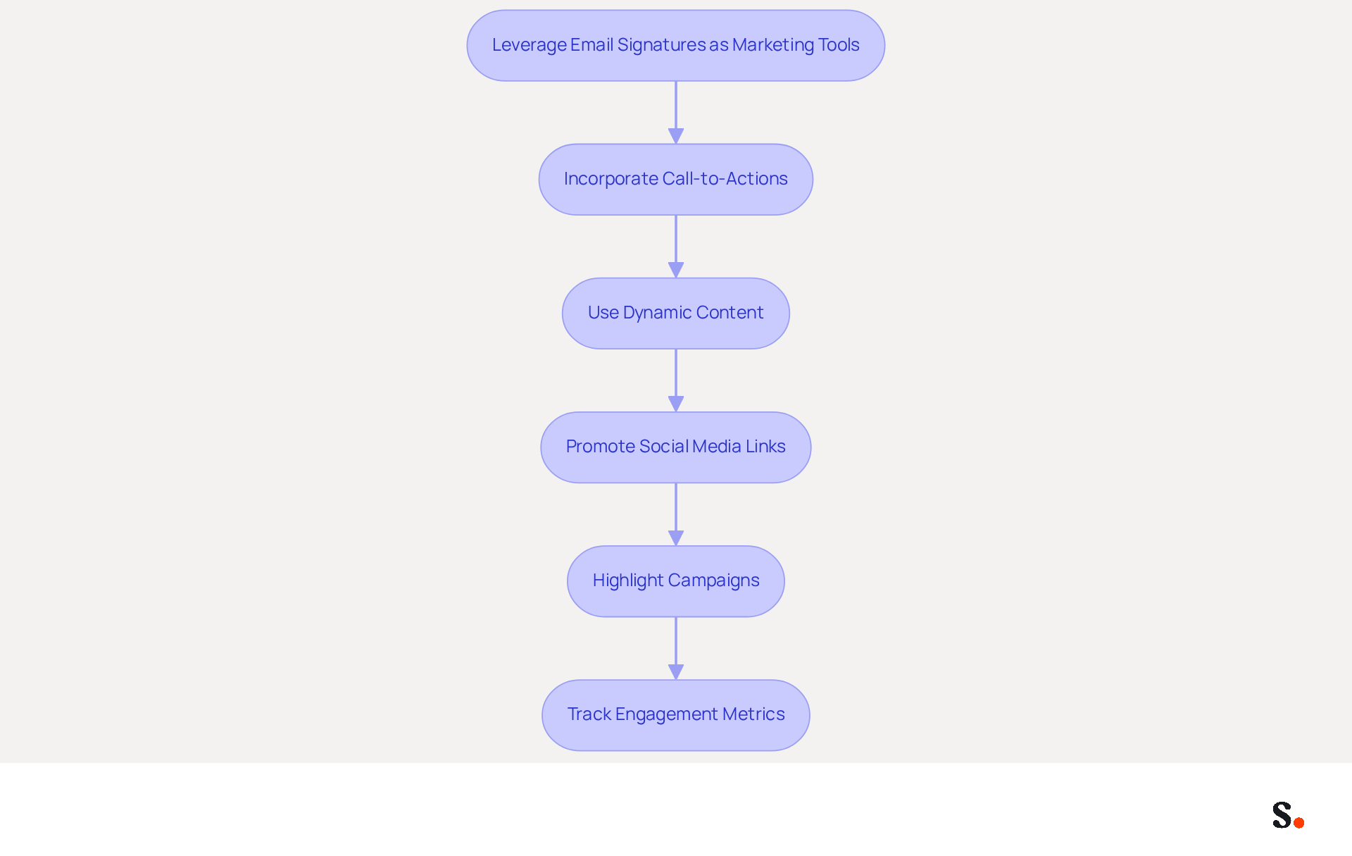 Each box represents a strategy for enhancing engagement through email signatures. Follow the arrows to see how each practice builds on the previous one, guiding you through the process of turning your email signatures into effective marketing tools.