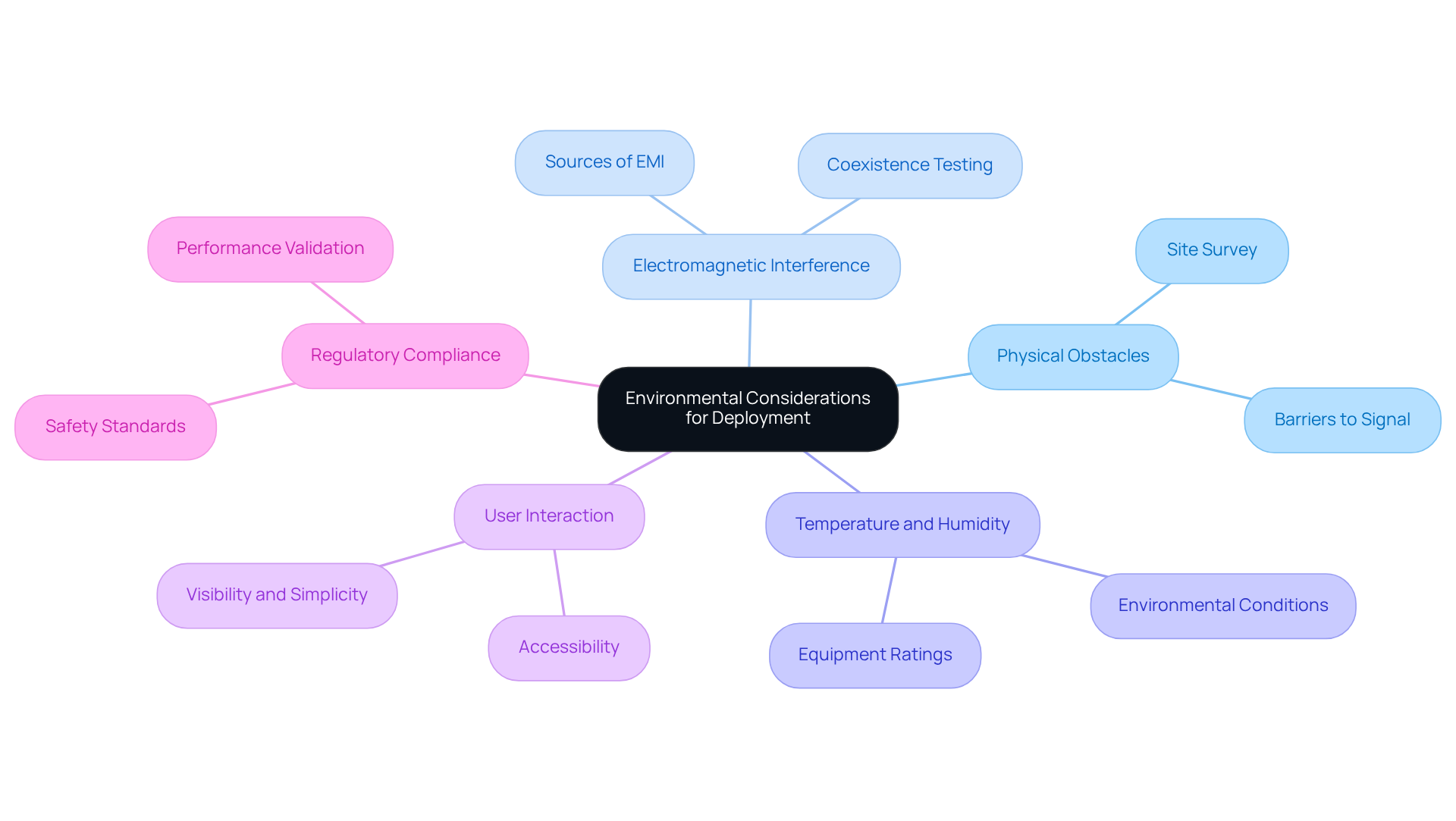 The central node represents the main theme, while the branches show different factors to consider. Each factor is crucial for ensuring the effective deployment of medical devices in various environments.