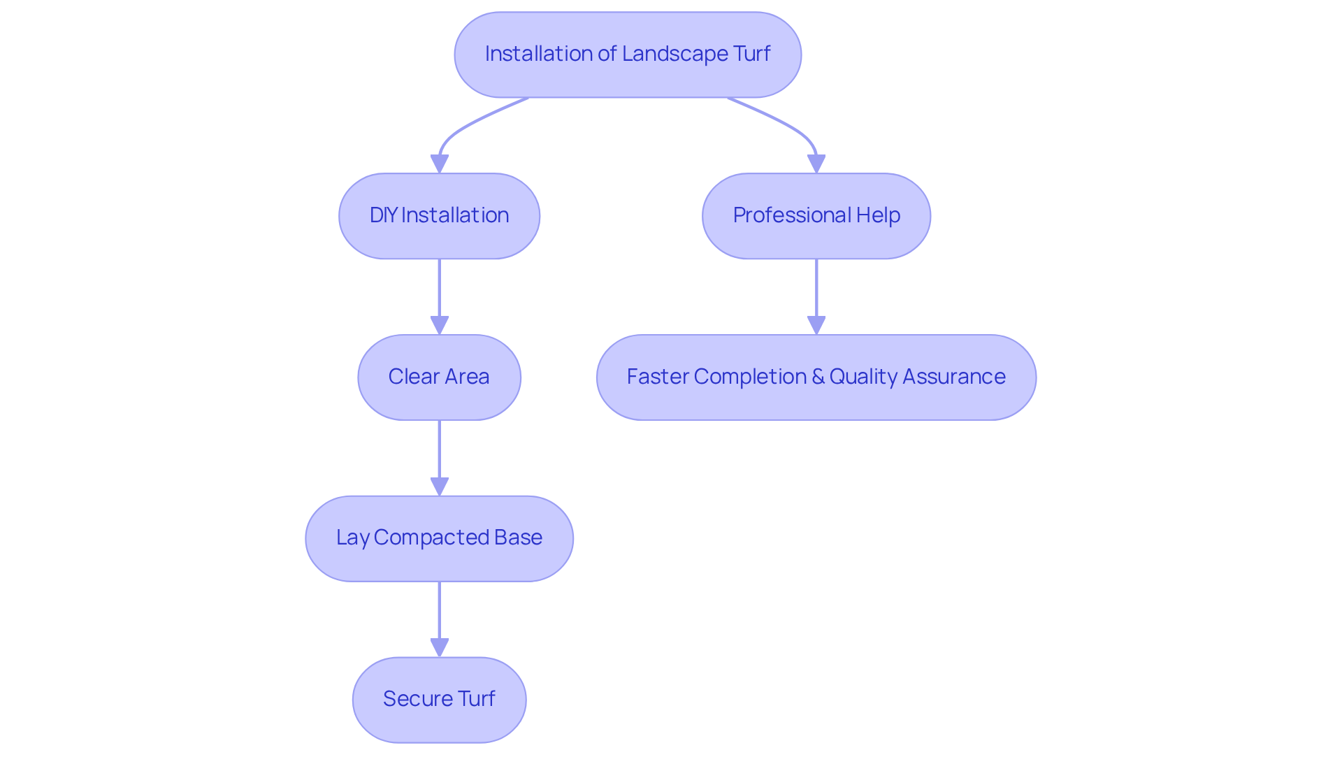This flowchart shows the steps to install landscape turf. You can choose to do it yourself or hire professionals. Each step is laid out clearly, so you can see what needs to be done, whether you go the DIY route or opt for expert help.