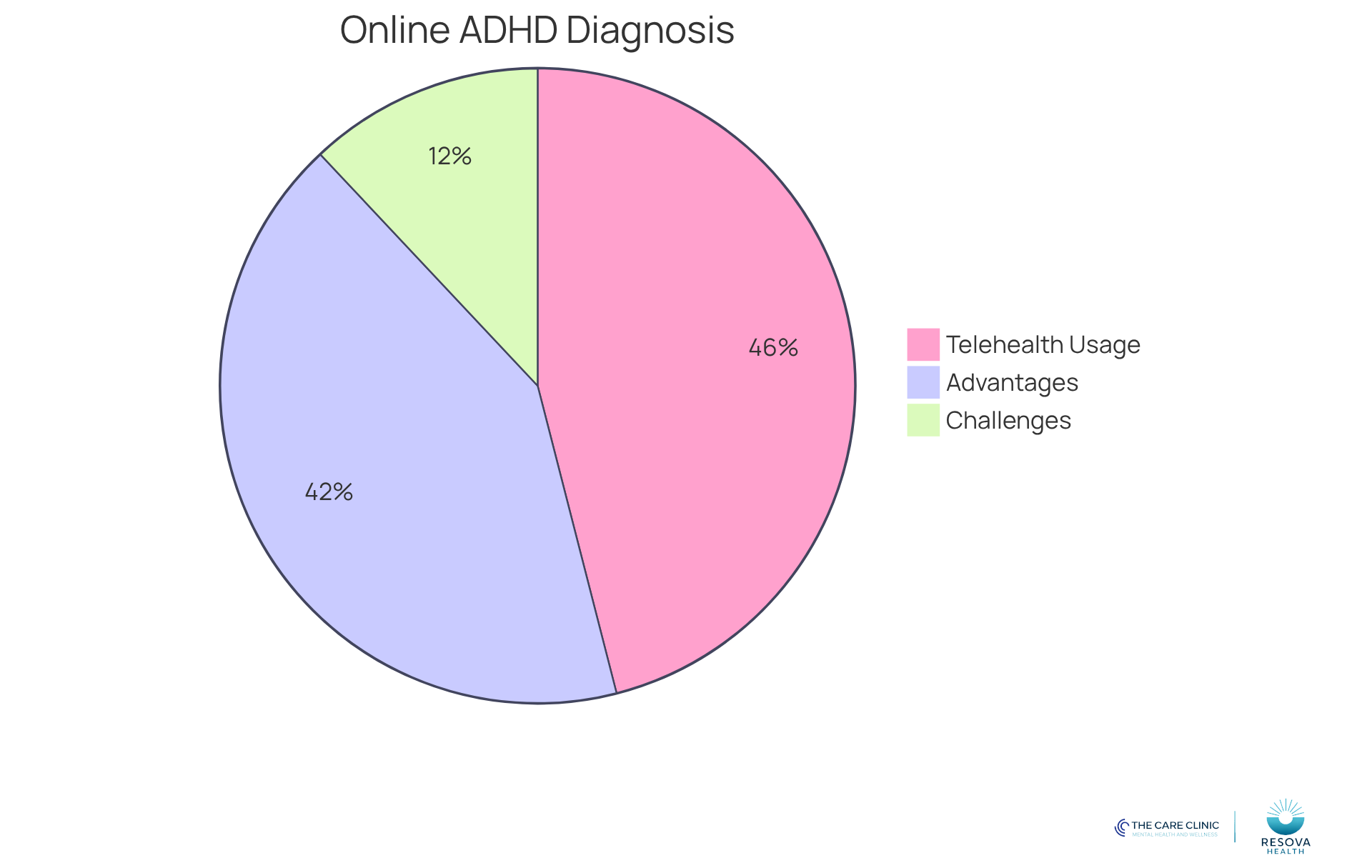 Each slice of the pie represents a different aspect of online ADHD diagnosis: the green slice shows the benefits, the red slice highlights the challenges, and the blue slice indicates the proportion of adults using telehealth services. The larger the slice, the more significant that aspect is in the context of online diagnosis. Each slice of the pie represents a different aspect of online ADHD diagnosis: the green slice shows the benefits, the red slice highlights the challenges, and the blue slice indicates the proportion of adults using telehealth services. The larger the slice, the more significant that aspect is in the context of online diagnosis.