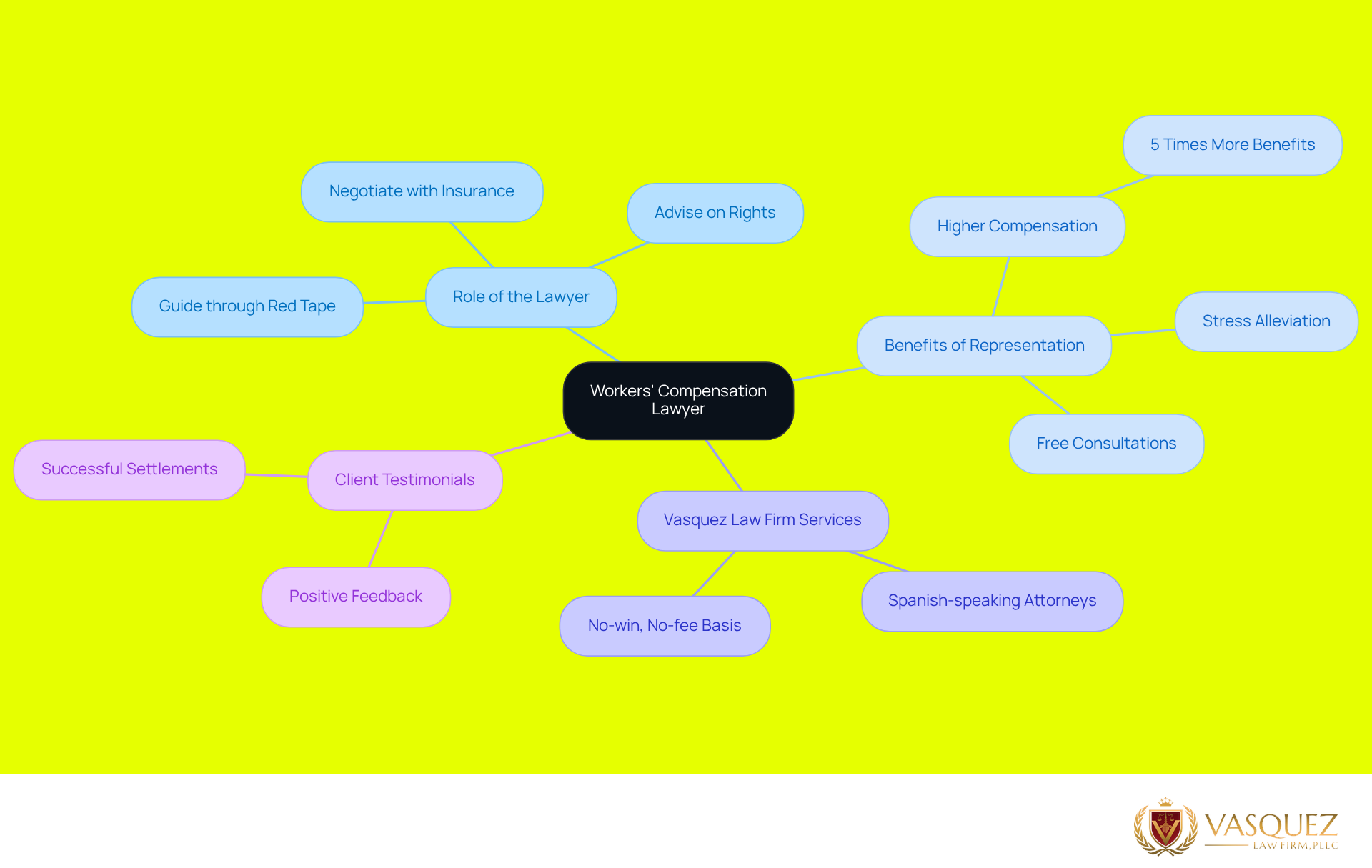 This mindmap illustrates the various aspects of a workers' compensation lawyer's role. Start at the center with the main idea, then follow the branches to explore the lawyer's responsibilities, the benefits of hiring one, the specific services offered by Vasquez Law Firm, and what clients have to say about their experiences. Each branch helps you see how these elements connect and why having a lawyer can make a significant difference in your case.