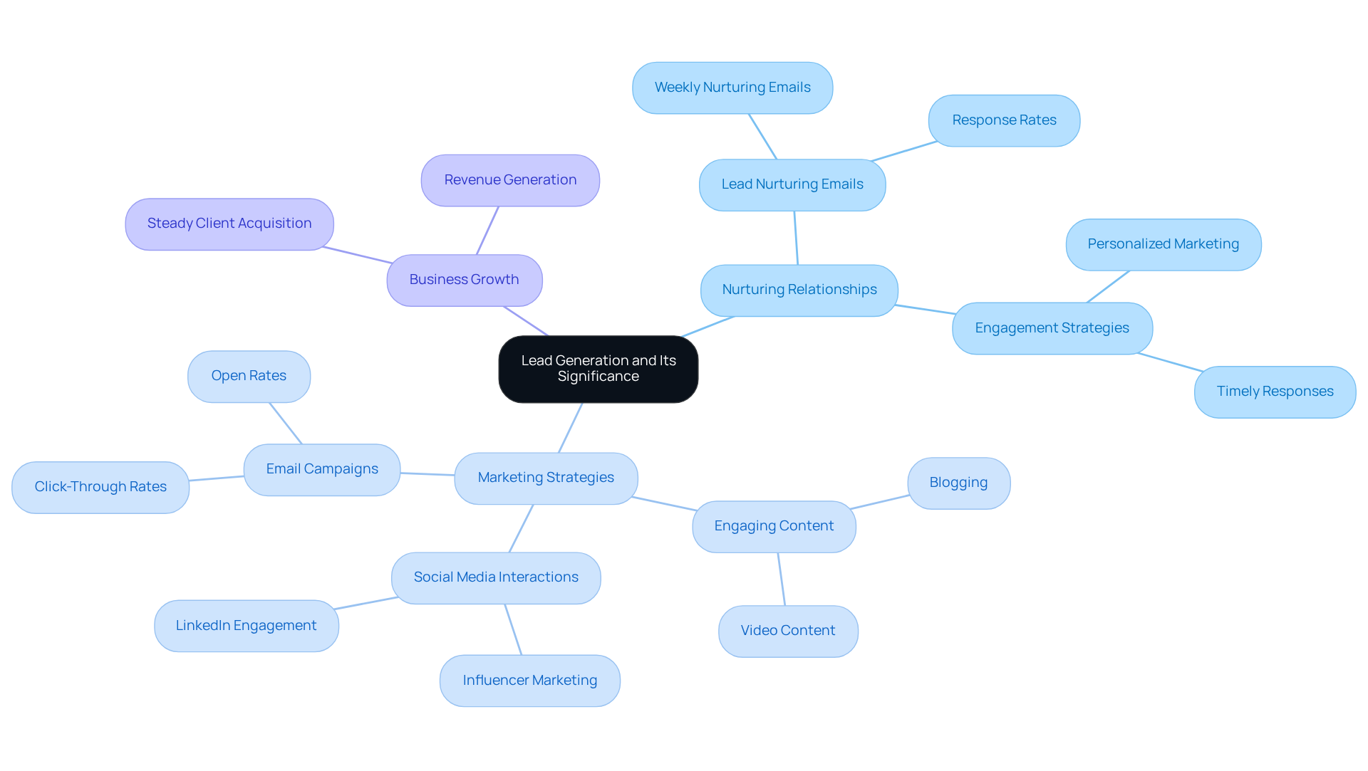 What is Lead Generation? Importance for Small Businesses