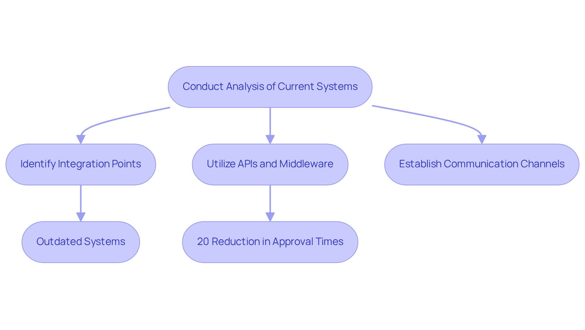 This flowchart illustrates the steps involved in integrating borrowing management tools with financial systems. Follow the arrows to see how each step leads to the next, and note the challenges and benefits associated with each part of the process.