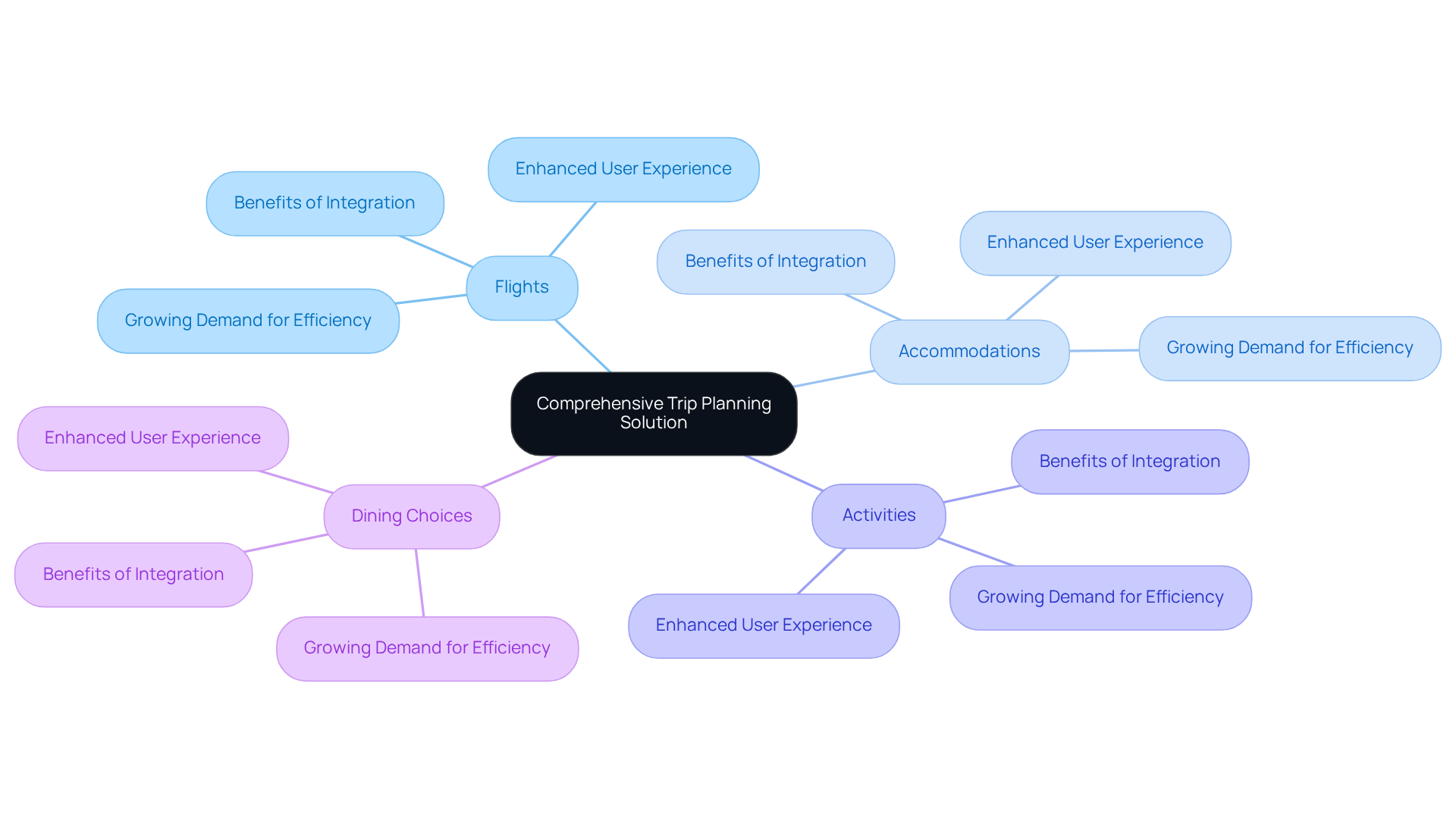 The central node represents the main solution, while the branches show the key components of trip planning. Each sub-branch highlights the benefits and trends related to using an integrated platform.