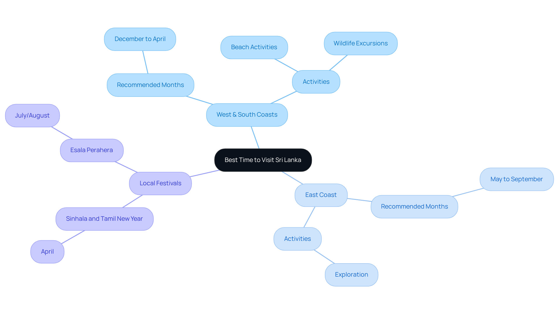 The central node represents the main topic, with branches depicting the best times for different coastal visits and the cultural festivals that enhance the travel experience. The central node represents the main topic, with branches depicting the best times for different coastal visits and the cultural festivals that enhance the travel experience.