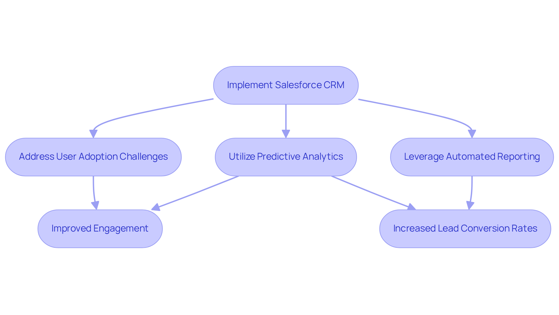 Follow the arrows to see how implementing Salesforce can lead to better customer understanding and higher lead conversion rates, while also addressing any challenges in user adoption.