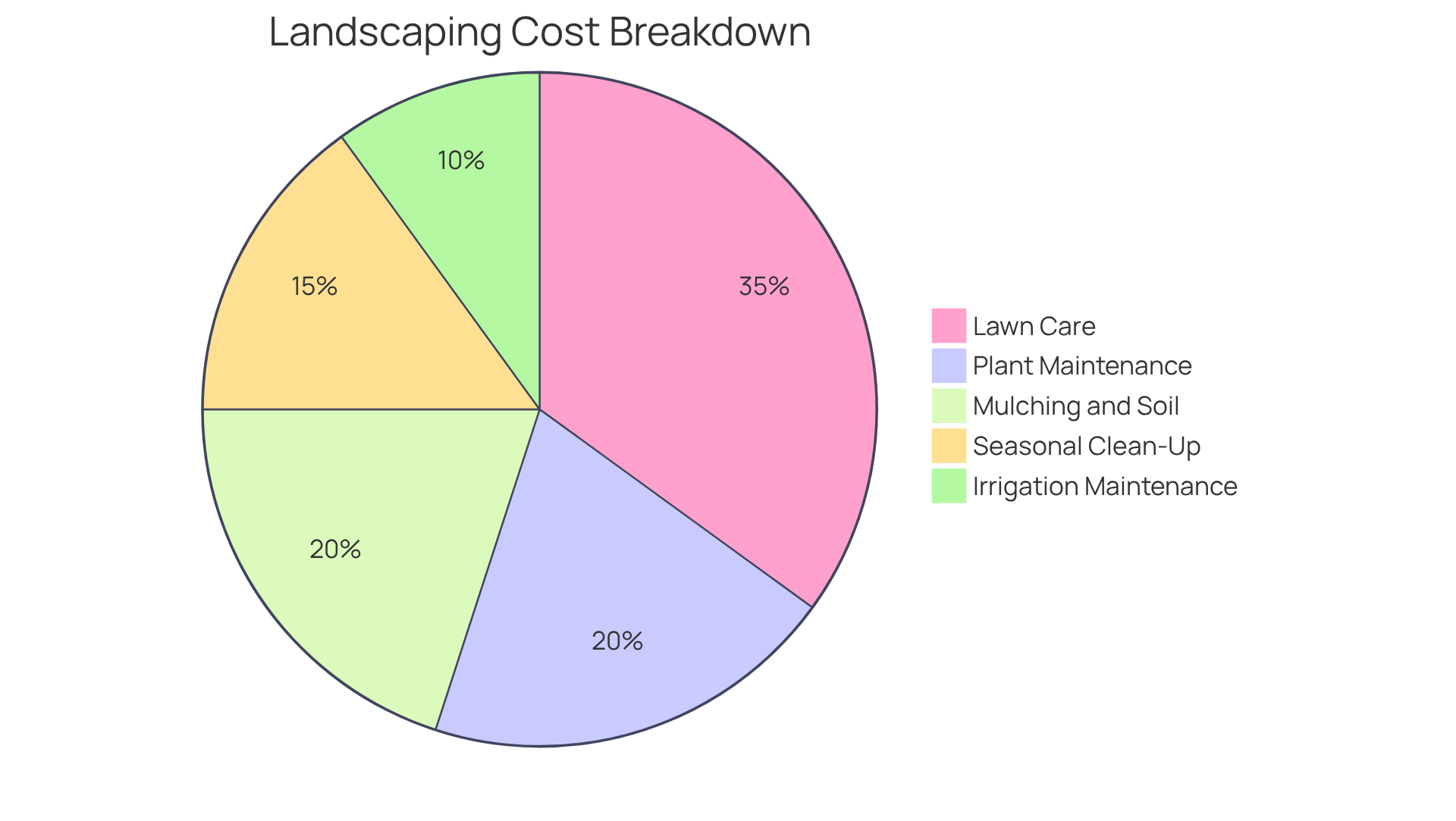 Each slice of the pie shows a different category of landscaping costs. The size of each slice indicates how much of your budget should go to that category. For example, if Lawn Care is a large slice, it means you'll need to allocate a significant portion of your budget to keep your lawn healthy. Each slice of the pie shows a different category of landscaping costs. The size of each slice indicates how much of your budget should go to that category. For example, if Lawn Care is a large slice, it means you'll need to allocate a significant portion of your budget to keep your lawn healthy.