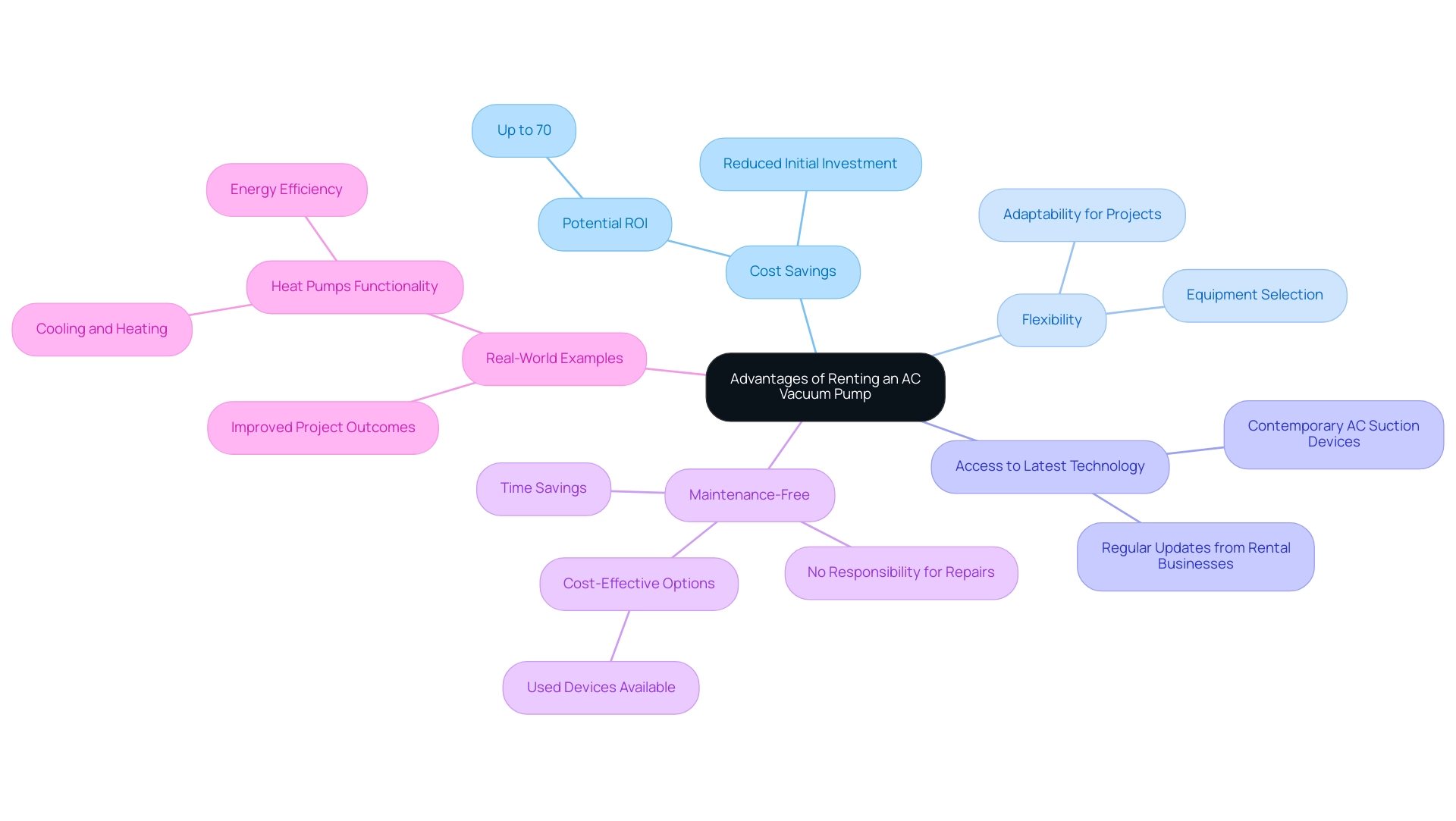 Each branch represents a key advantage of renting, with sub-branches providing additional details and examples.