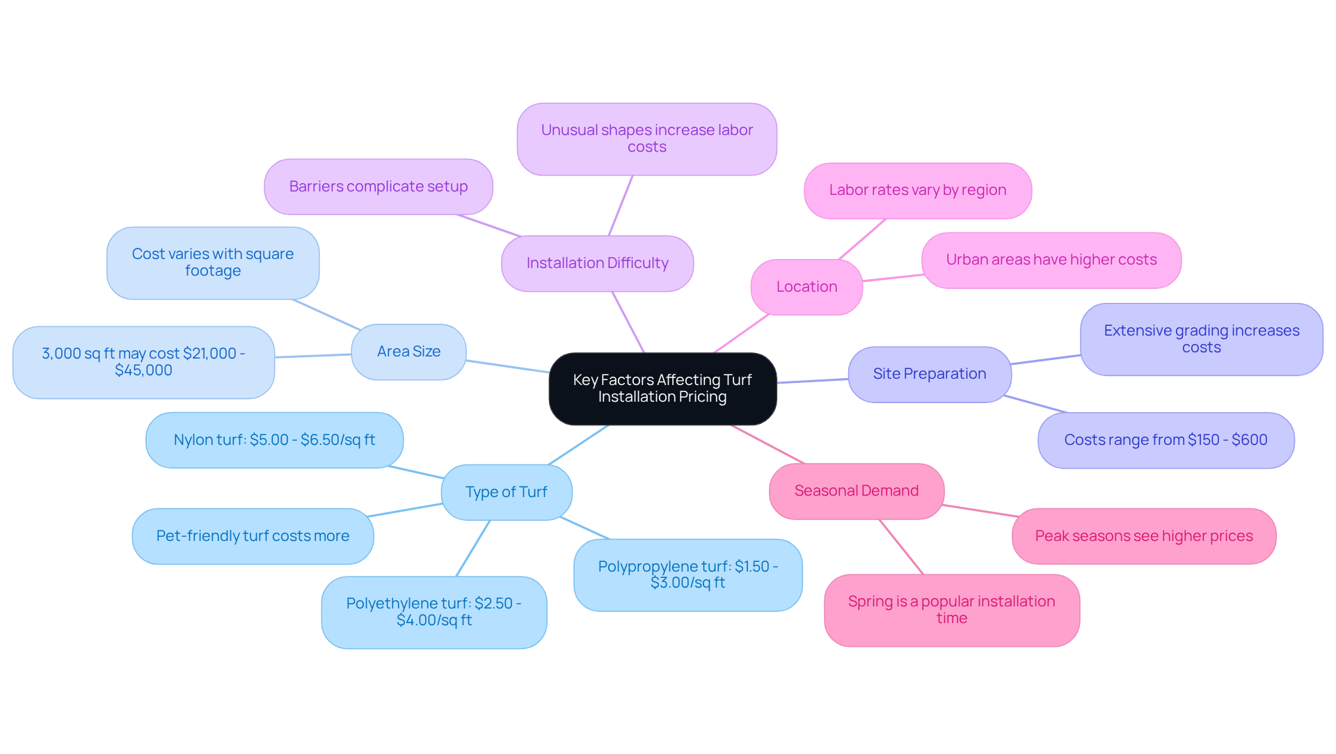 This mindmap shows the main factors that affect how much artificial turf installation costs. Each branch represents a different factor, and the sub-branches provide more details or examples. Follow the branches to see how each factor contributes to the overall pricing.