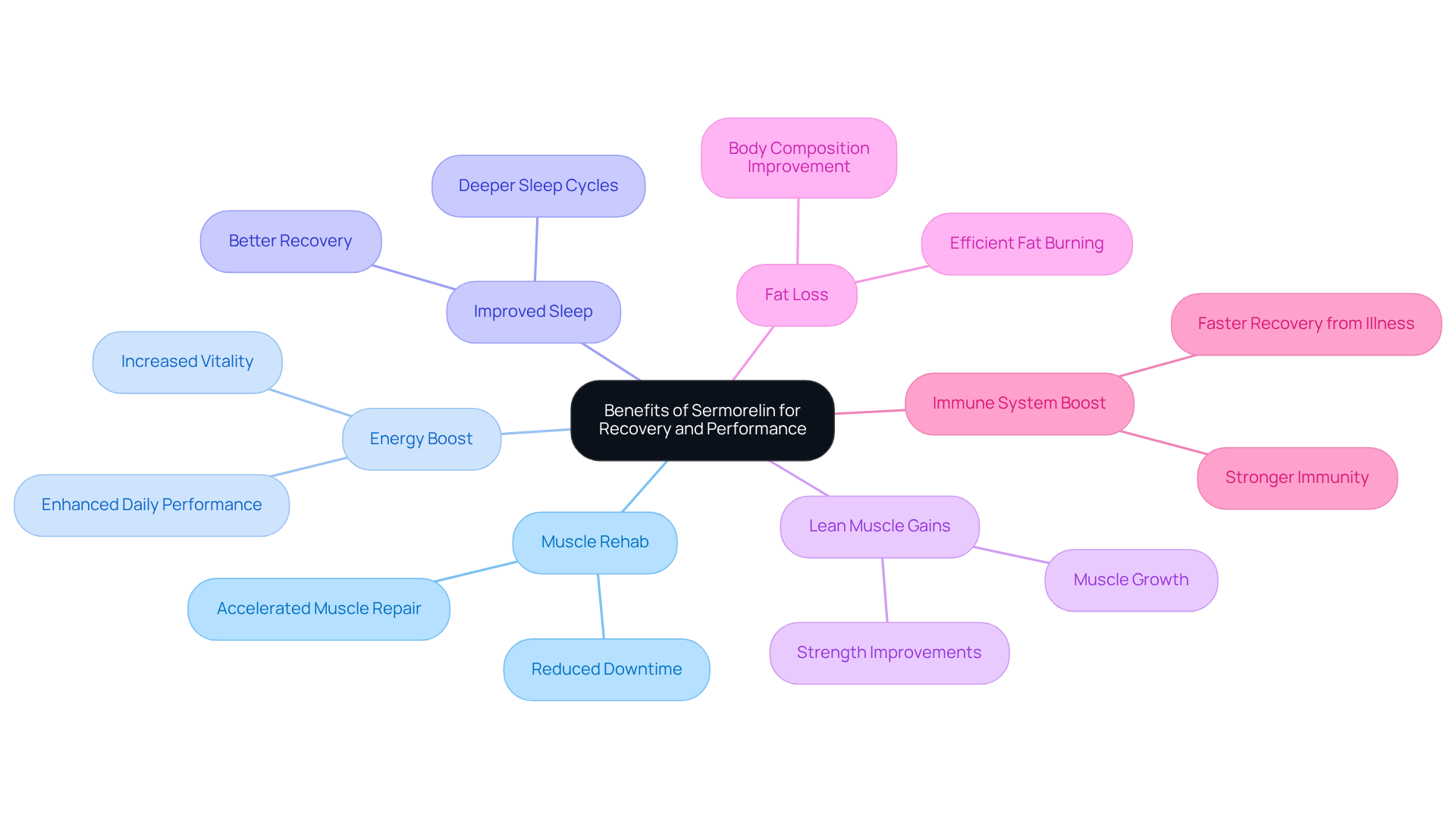 The center shows the main topic, and each branch represents a specific benefit of sermorelin. Follow the branches to learn how each benefit contributes to recovery and performance. The center shows the main topic, and each branch represents a specific benefit of sermorelin. Follow the branches to learn how each benefit contributes to recovery and performance.