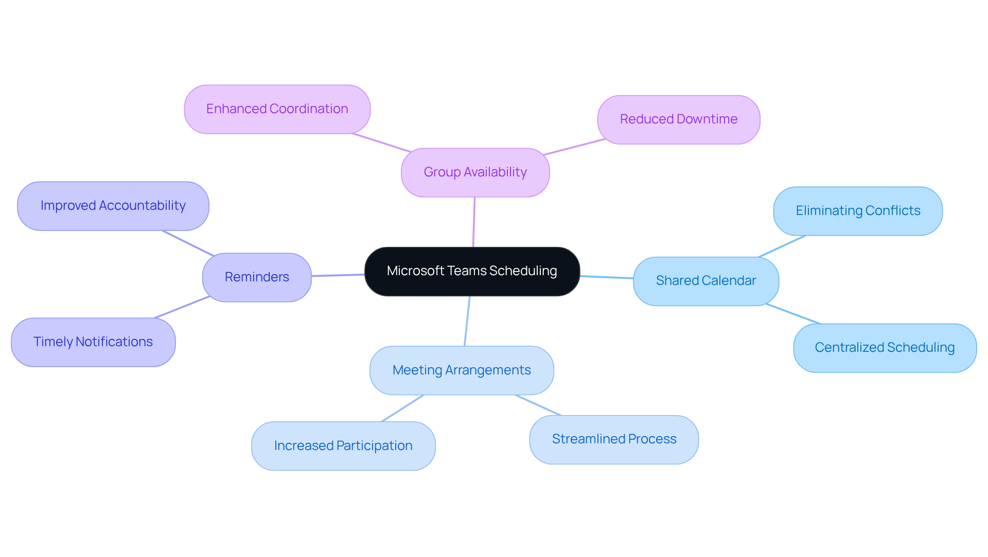 The central node represents the main topic, while branches show the key features and their benefits. Explore how each element contributes to better communication and efficiency in the workplace. The central node represents the main topic, while branches show the key features and their benefits. Explore how each element contributes to better communication and efficiency in the workplace.
