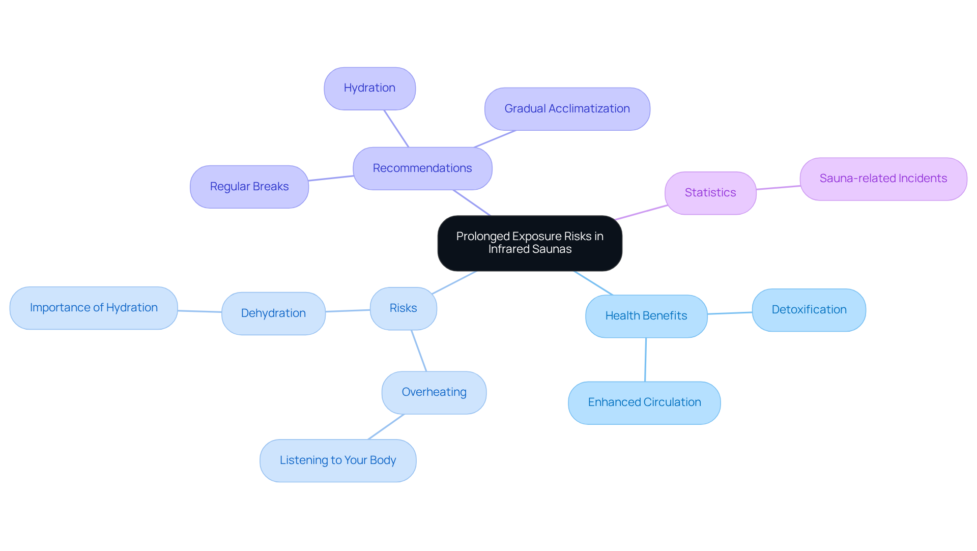 The central idea is the risks of prolonged exposure to infrared saunas. Follow the branches to explore the health benefits, potential risks associated with long-term use, important recommendations for safe usage, and statistical insights into health incidents. The central idea is the risks of prolonged exposure to infrared saunas. Follow the branches to explore the health benefits, potential risks associated with long-term use, important recommendations for safe usage, and statistical insights into health incidents.