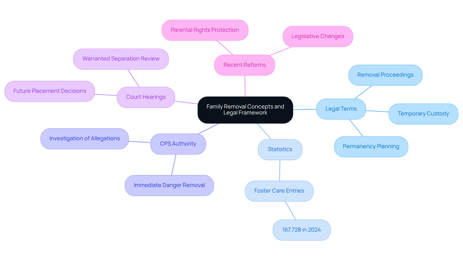 This mindmap helps you understand the complex world of family removal. Start at the center with the main topic, then explore the branches to see legal terms, statistics, and recent reforms that impact families. Each branch represents a different aspect of the family removal process, making it easier to grasp the connections and implications. This mindmap helps you understand the complex world of family removal. Start at the center with the main topic, then explore the branches to see legal terms, statistics, and recent reforms that impact families. Each branch represents a different aspect of the family removal process, making it easier to grasp the connections and implications.