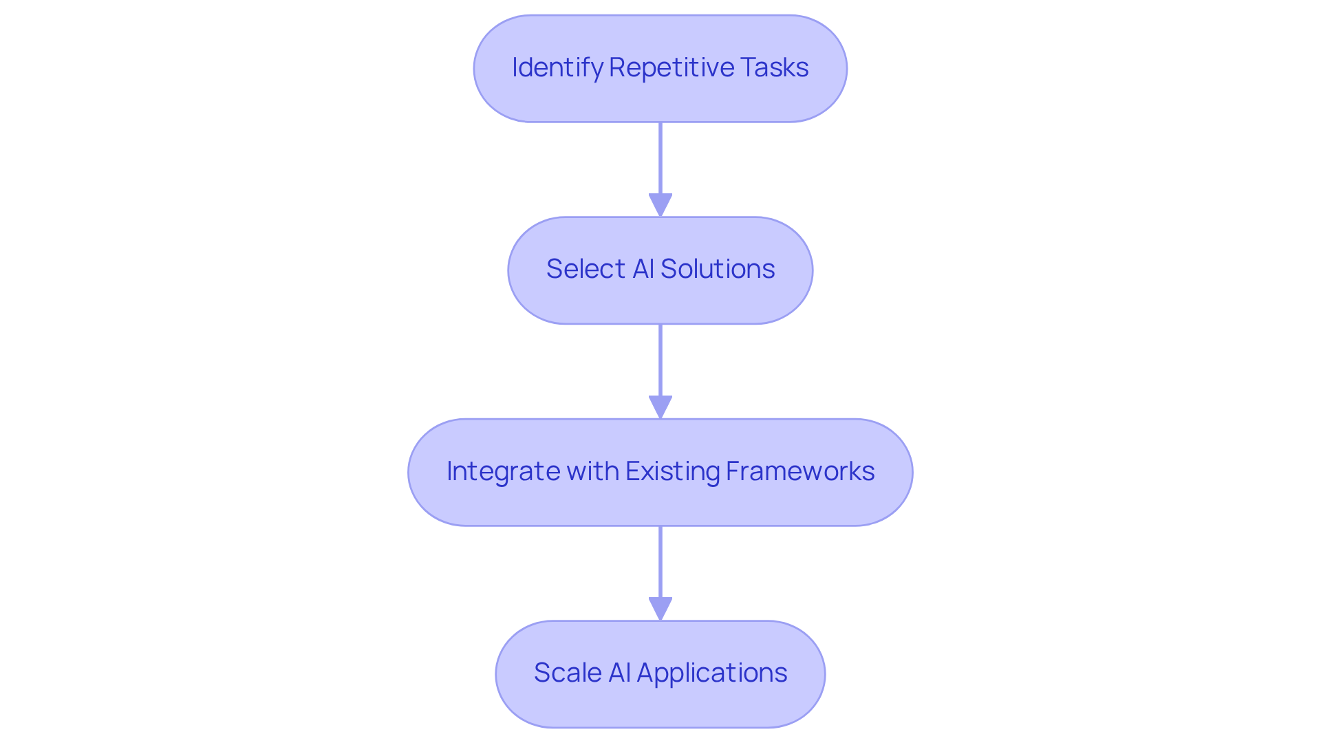 Each box represents a step in the automation process. Follow the arrows to see how each step leads to the next, guiding you through the implementation of AI in routine tasks. Each box represents a step in the automation process. Follow the arrows to see how each step leads to the next, guiding you through the implementation of AI in routine tasks.