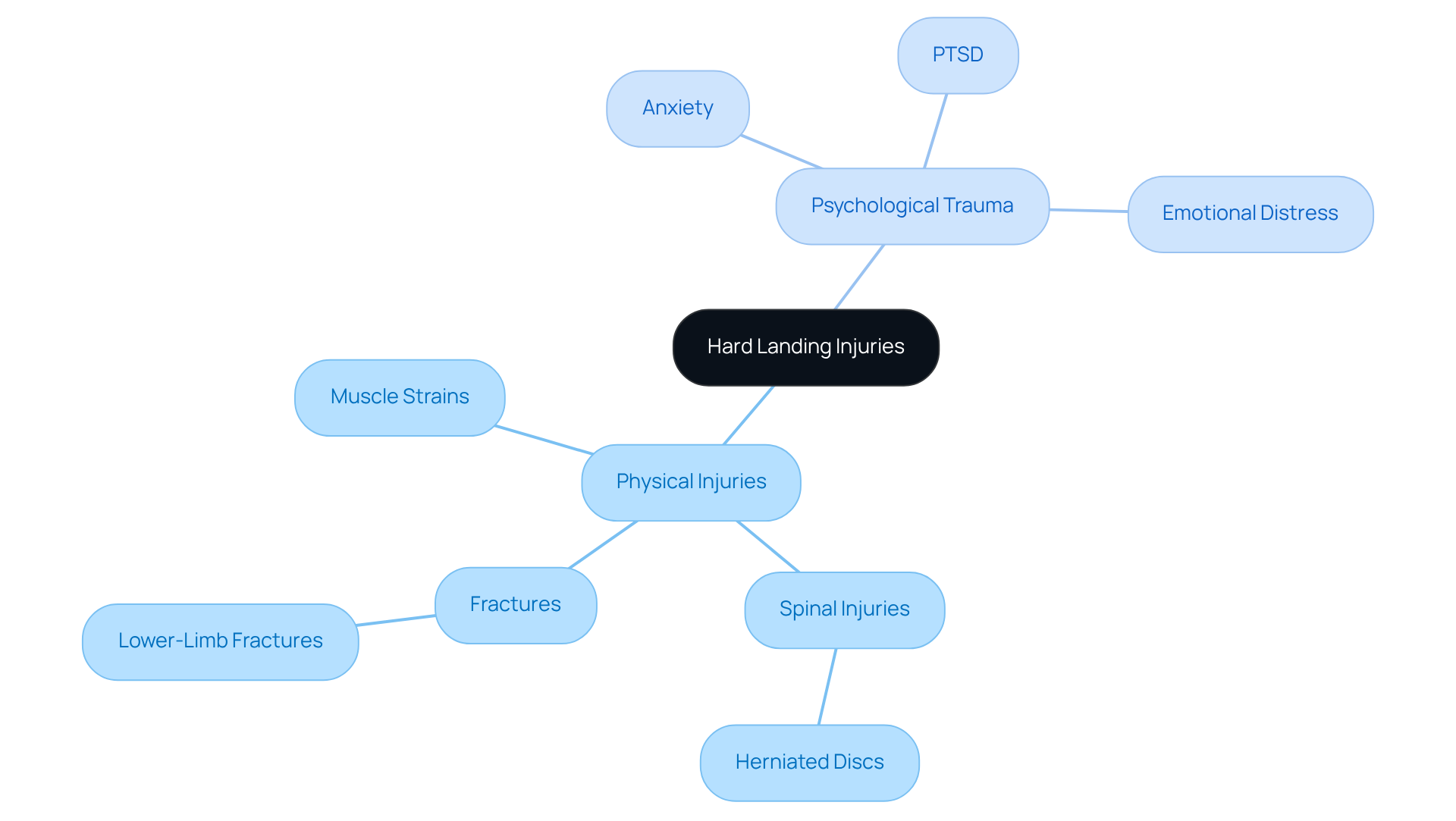This mindmap starts with the central theme of hard landing injuries and branches out into different types of injuries and their emotional impacts. Each branch represents a category of injury, helping you see how they relate to the overall topic. The colors and layout make it easy to follow and understand the connections. This mindmap starts with the central theme of hard landing injuries and branches out into different types of injuries and their emotional impacts. Each branch represents a category of injury, helping you see how they relate to the overall topic. The colors and layout make it easy to follow and understand the connections.
