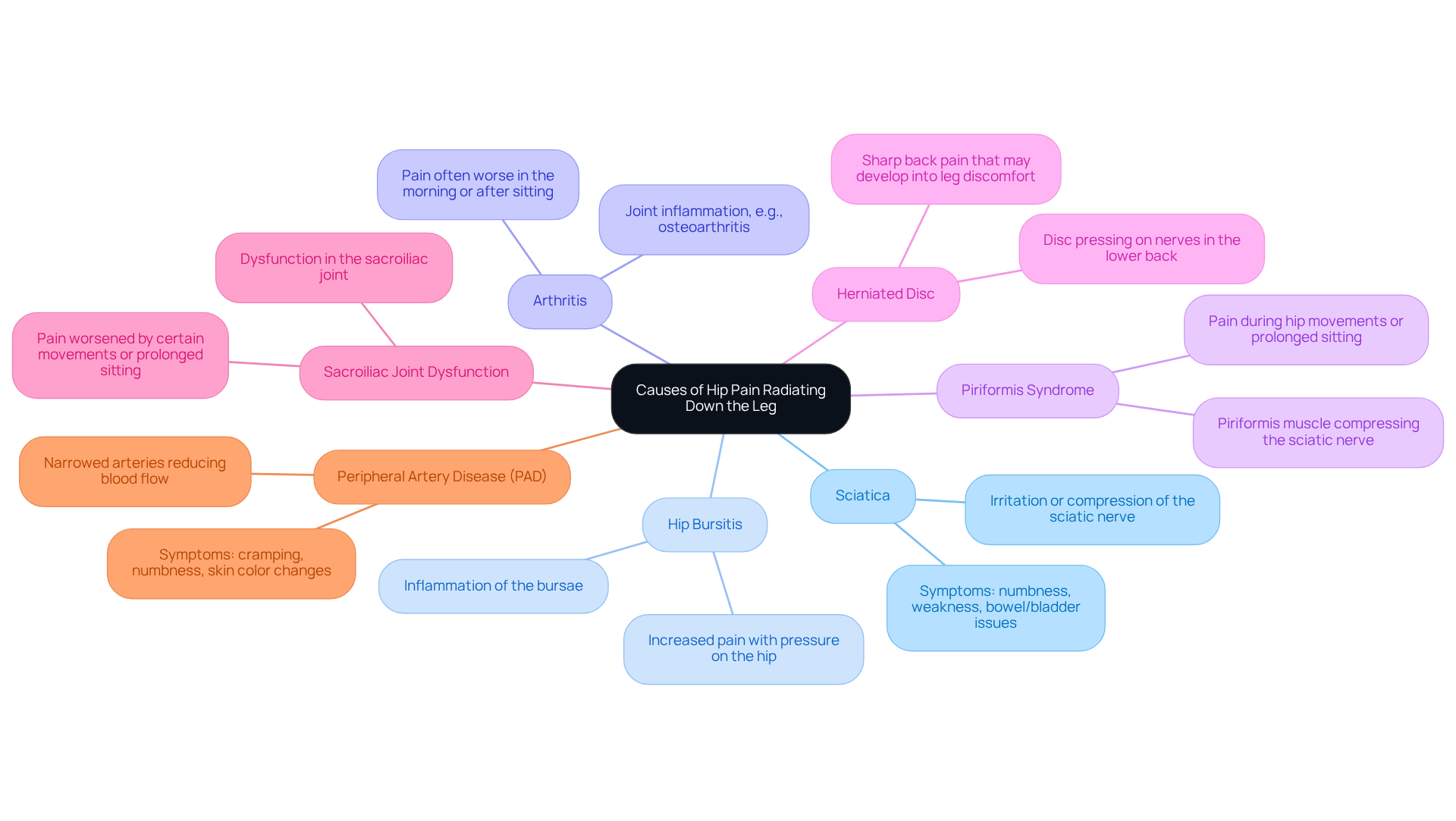 This mindmap starts with the main issue of hip pain and branches out to show various causes. Each branch represents a different condition that can lead to pain radiating down the leg, with additional details provided for clarity. Follow the branches to understand how each cause relates to the central theme. This mindmap starts with the main issue of hip pain and branches out to show various causes. Each branch represents a different condition that can lead to pain radiating down the leg, with additional details provided for clarity. Follow the branches to understand how each cause relates to the central theme.