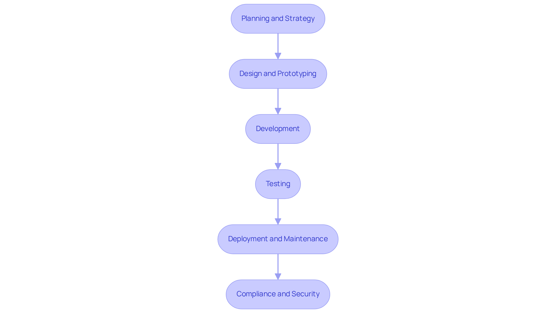 This flowchart outlines the steps involved in developing a mobile application. Each box represents a key phase, and the arrows show how each step leads to the next. Follow the flow to understand how planning, design, development, testing, deployment, and compliance work together to create a successful app. This flowchart outlines the steps involved in developing a mobile application. Each box represents a key phase, and the arrows show how each step leads to the next. Follow the flow to understand how planning, design, development, testing, deployment, and compliance work together to create a successful app.