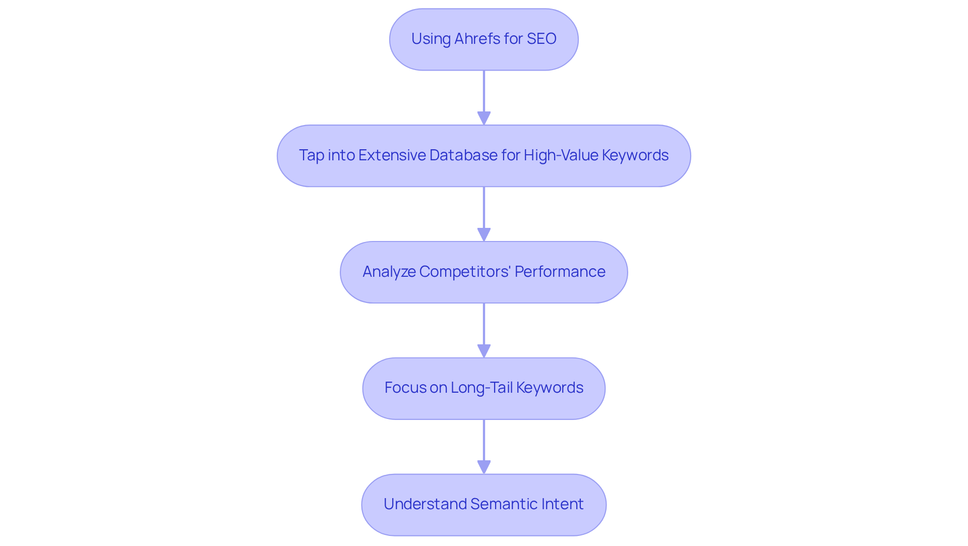 Follow the arrows to see the steps you can take using Ahrefs for effective keyword research. Each box represents a strategy that builds on the previous one, guiding you through the process of enhancing your SEO efforts. Follow the arrows to see the steps you can take using Ahrefs for effective keyword research. Each box represents a strategy that builds on the previous one, guiding you through the process of enhancing your SEO efforts.