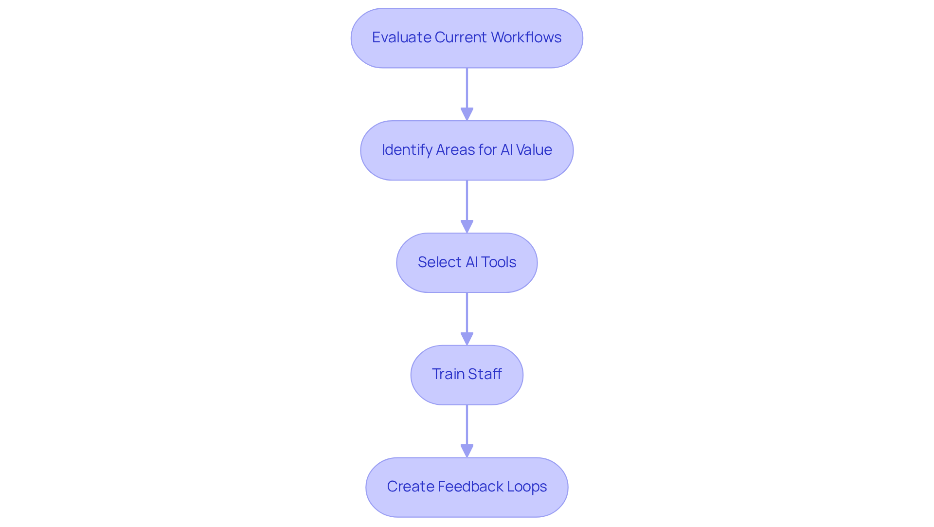Follow the arrows to see how to implement AI in chart reviews. Each box represents a step in the process, starting from evaluating workflows to training staff and creating feedback loops.