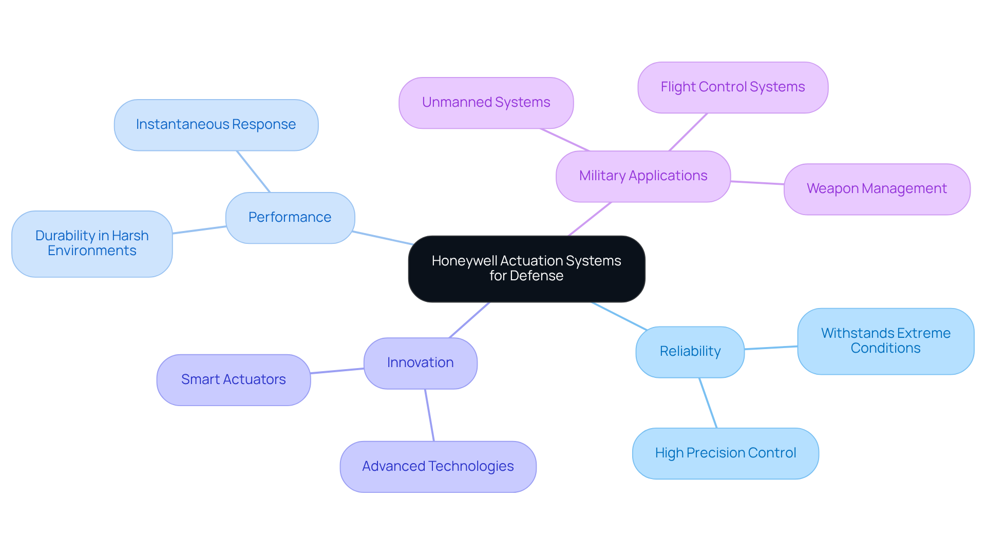 The central node represents Honeywell's actuation systems, while the branches show key attributes and applications. Each color-coded branch helps you quickly identify different aspects of the systems. The central node represents Honeywell's actuation systems, while the branches show key attributes and applications. Each color-coded branch helps you quickly identify different aspects of the systems.