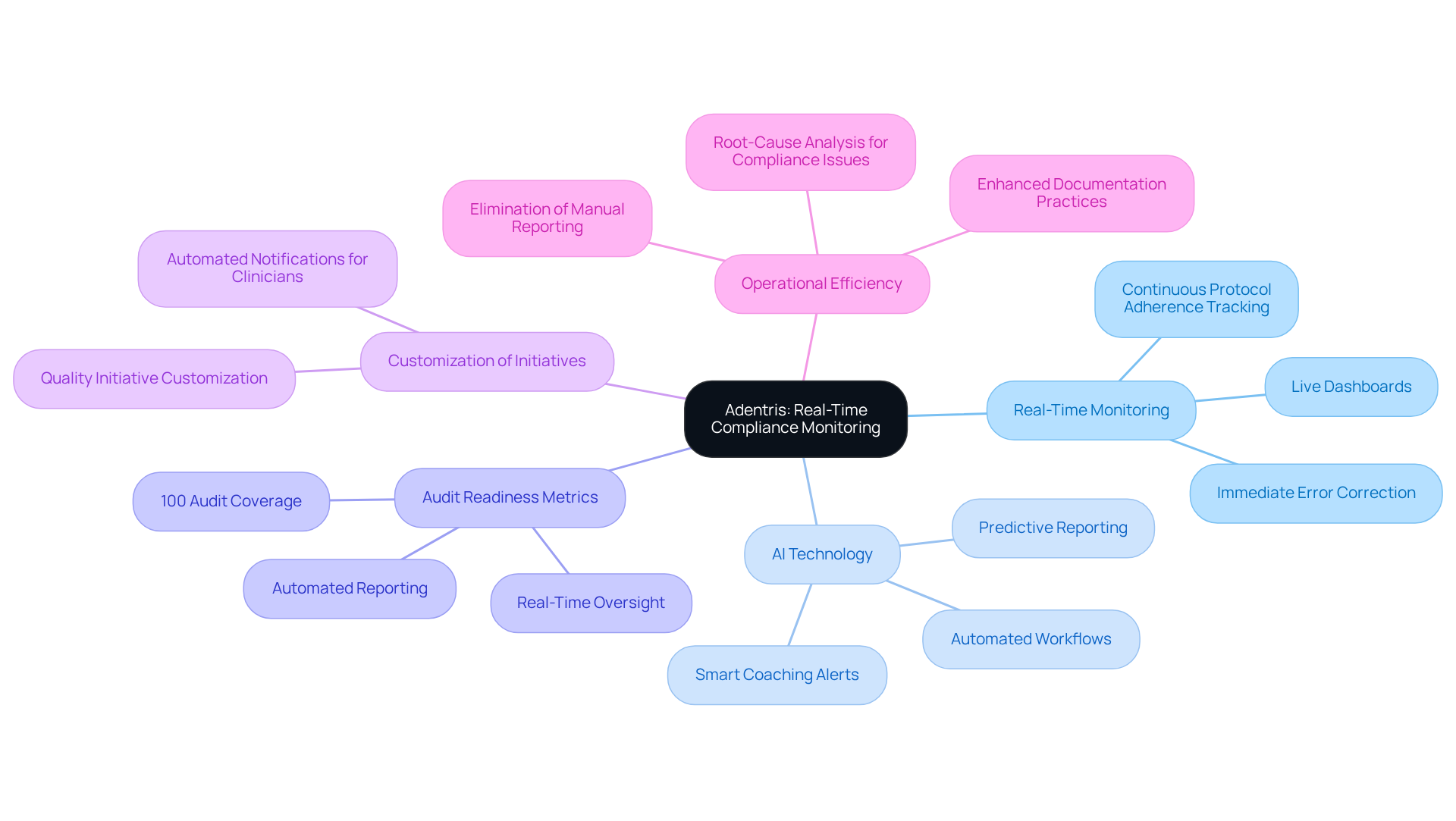 The central node represents Adentris, and the branches show its key features and benefits. Each branch connects to specific aspects that contribute to effective compliance monitoring and audit readiness.